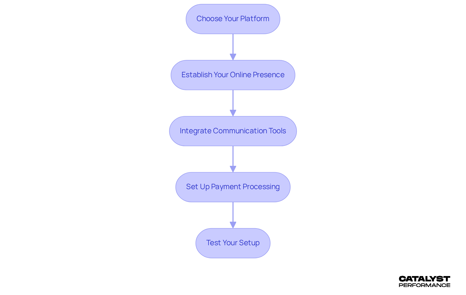 Each box represents a crucial step in the setup process. Follow the arrows to see how each step leads to the next, ensuring a smooth transition from choosing a platform to testing your setup. Each box represents a crucial step in the setup process. Follow the arrows to see how each step leads to the next, ensuring a smooth transition from choosing a platform to testing your setup.