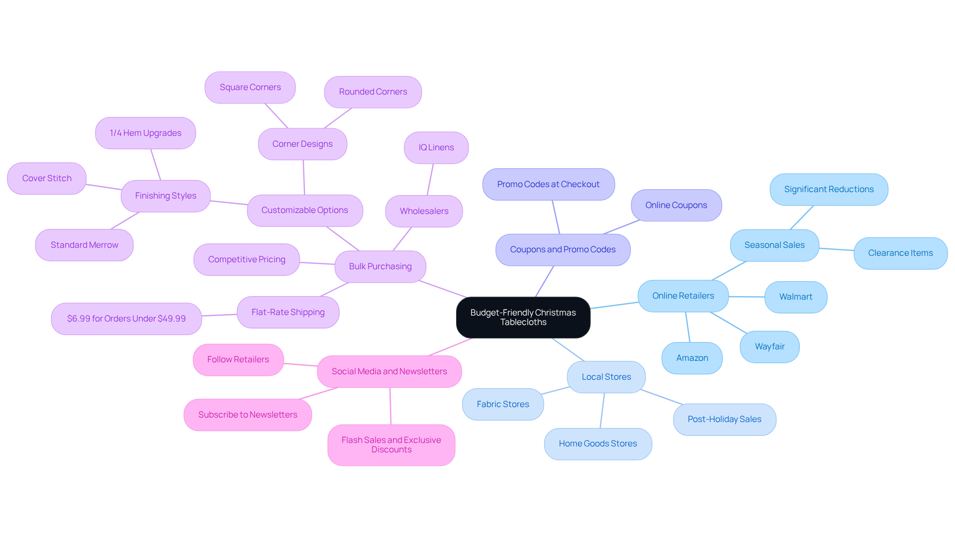 The center shows the main goal of finding affordable tablecloths, and each branch represents a different strategy to achieve that goal. Follow the branches to explore specific tips and methods for saving money.