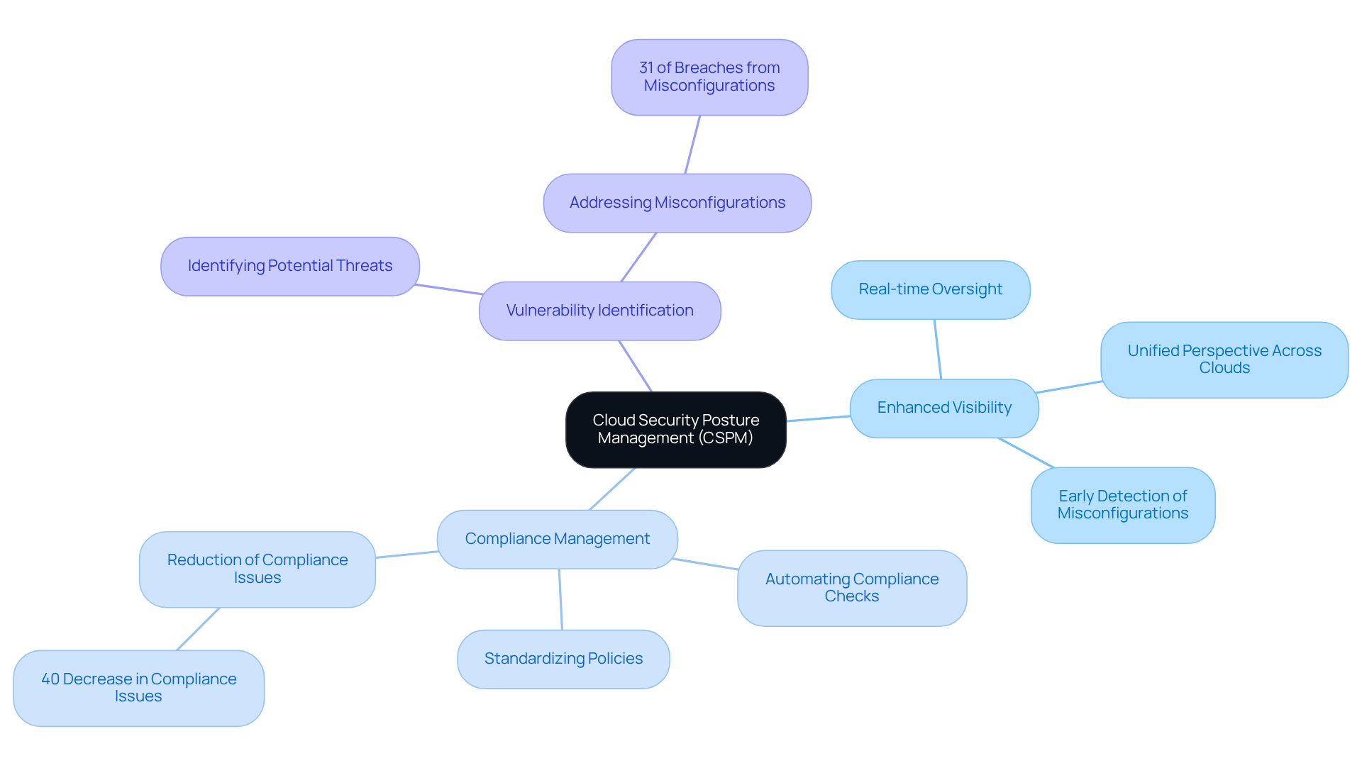The central node represents CSPM, while the branches show its key benefits. Each sub-branch provides more detail on how CSPM enhances security and compliance in medical institutions. The central node represents CSPM, while the branches show its key benefits. Each sub-branch provides more detail on how CSPM enhances security and compliance in medical institutions.