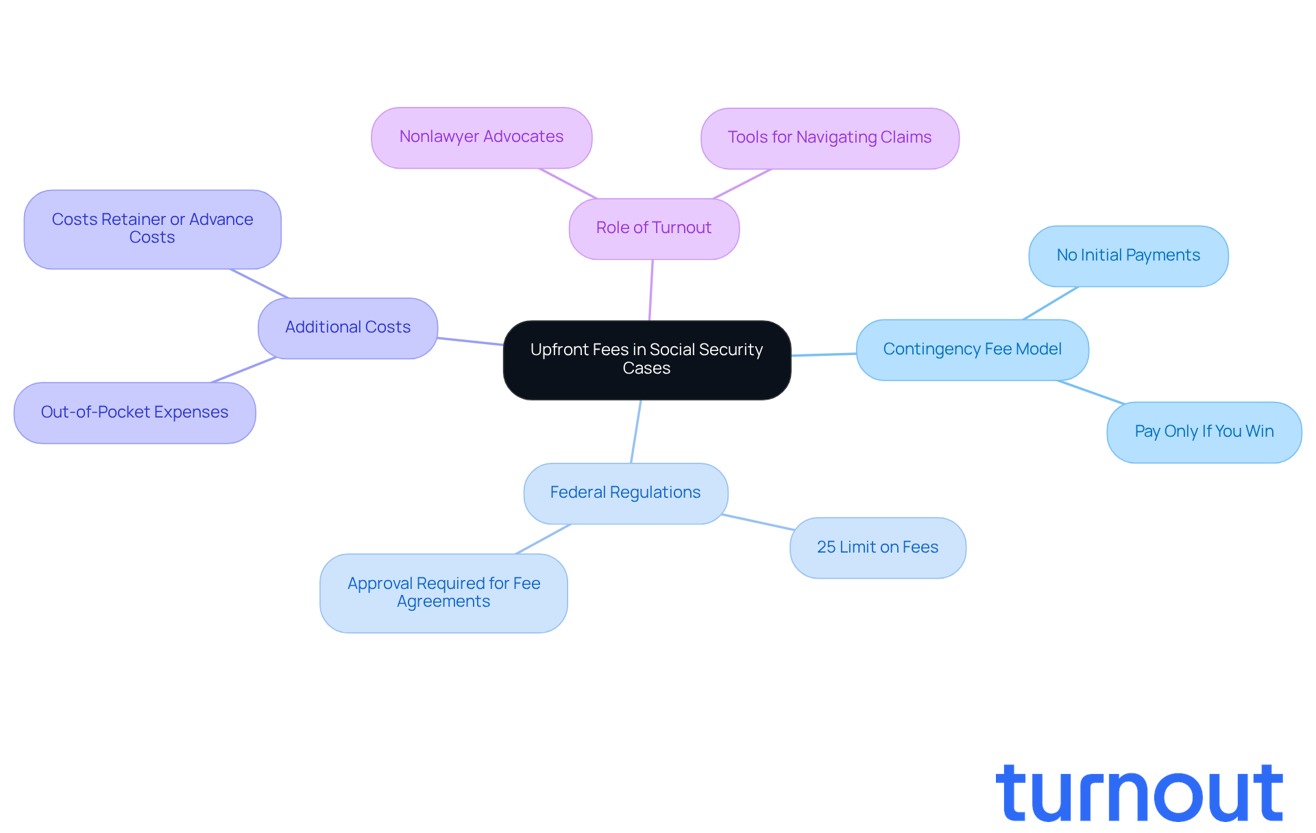 The central node represents the main topic, while the branches show different aspects of upfront fees, helping you see how they connect and what to consider when seeking legal help.