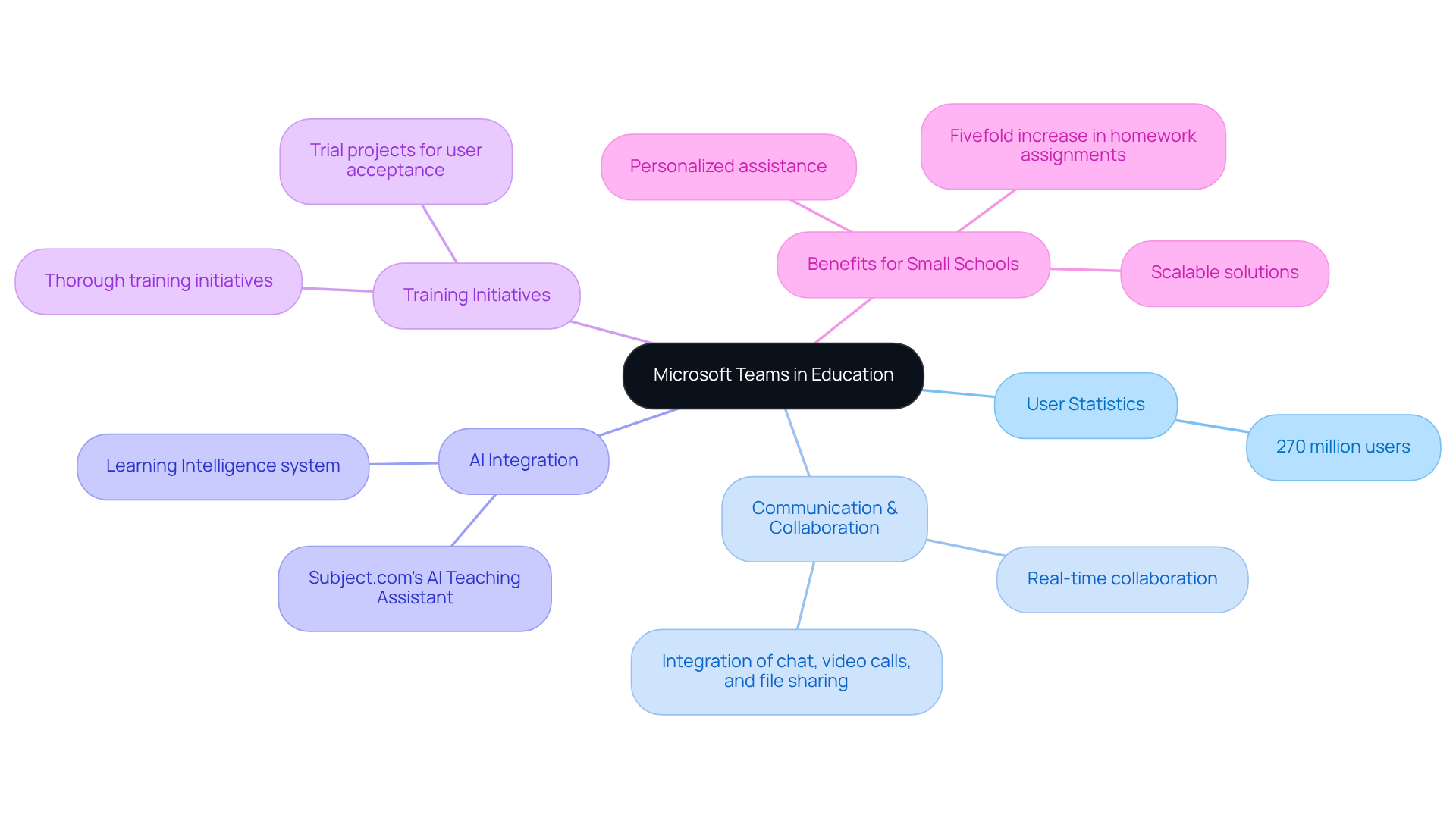 The central node represents Microsoft Teams, while the branches show different aspects of its impact in education. Each branch highlights specific details, making it easy to see how Teams supports educators and students.