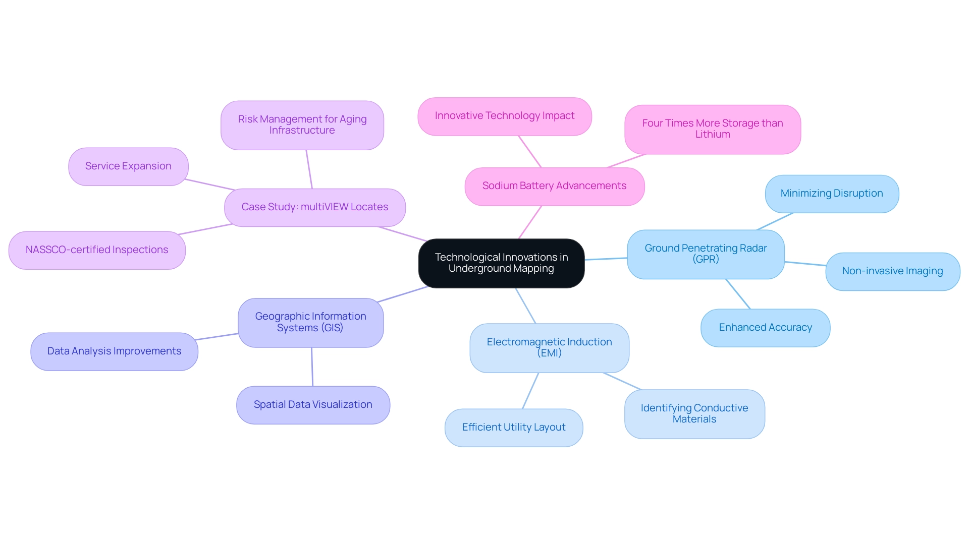 What Is Underground Mapping Software? A Complete Overview