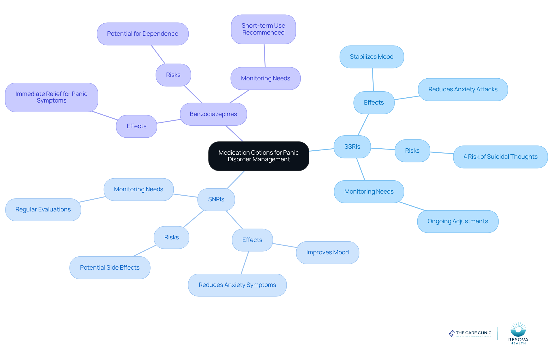 The central node represents the main topic of medication options. Each branch shows a type of medication, and the sub-branches provide details about their effects and considerations. This layout helps you understand how different medications contribute to managing panic disorder. The central node represents the main topic of medication options. Each branch shows a type of medication, and the sub-branches provide details about their effects and considerations. This layout helps you understand how different medications contribute to managing panic disorder.