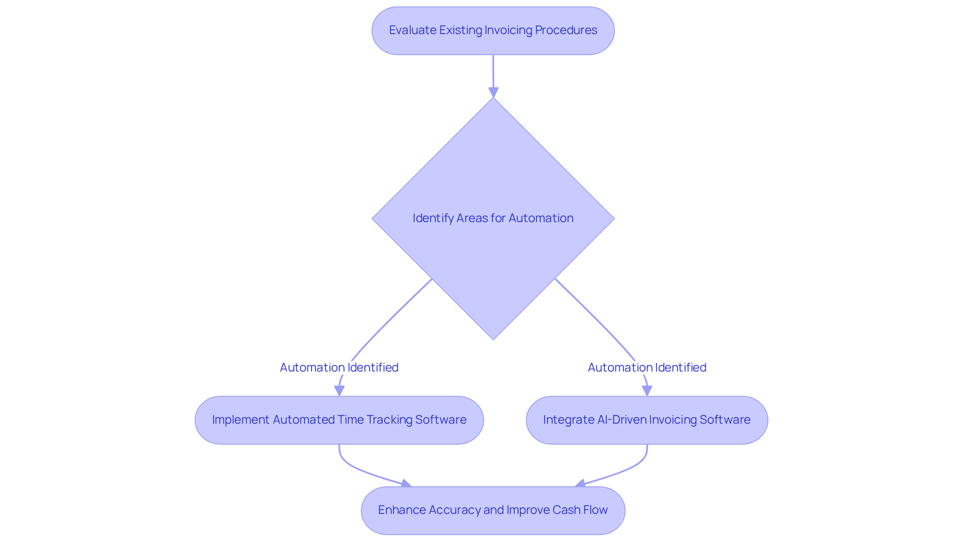Follow the arrows to see how law firms can implement automation tools step by step, from evaluating their current processes to enhancing their billing accuracy and cash flow.