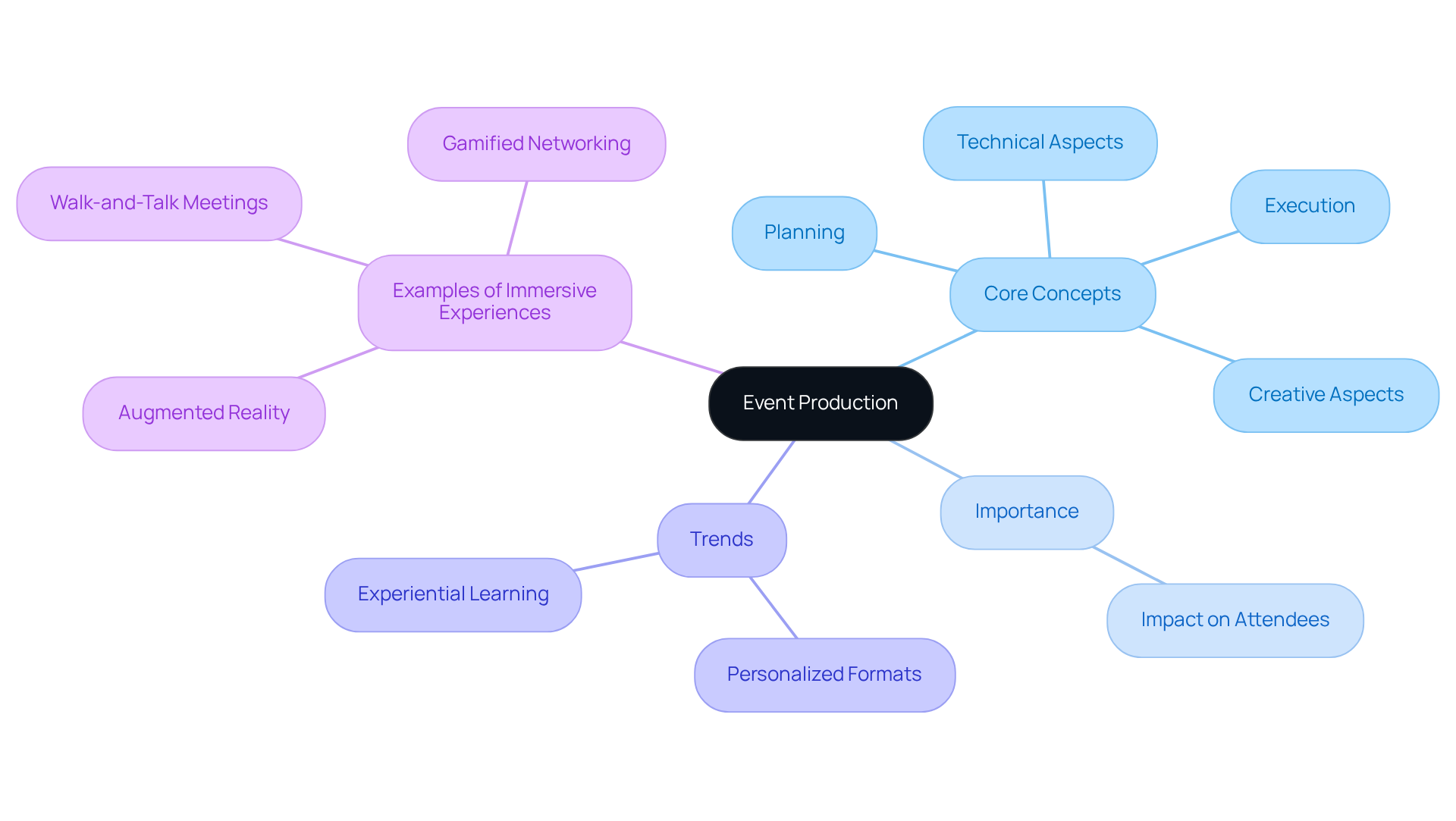The center represents the main idea of event production, with branches showing its core concepts, importance, current trends, and examples of immersive experiences. Each branch helps you explore different aspects of how events are produced and their significance.