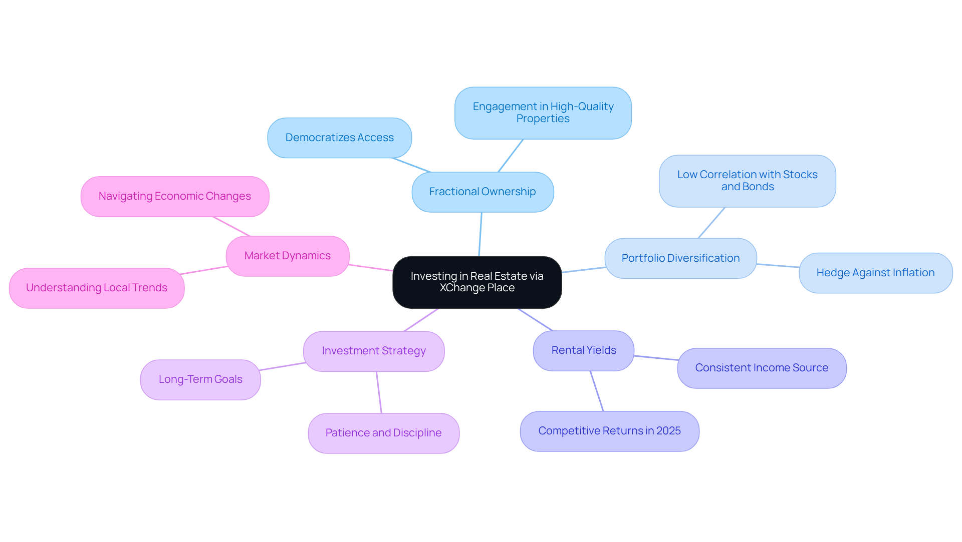 Start with the central idea of investing through XChange Place, and explore the branches to understand different aspects, such as how fractional ownership works and why long-term strategies are important. Start with the central idea of investing through XChange Place, and explore the branches to understand different aspects, such as how fractional ownership works and why long-term strategies are important.