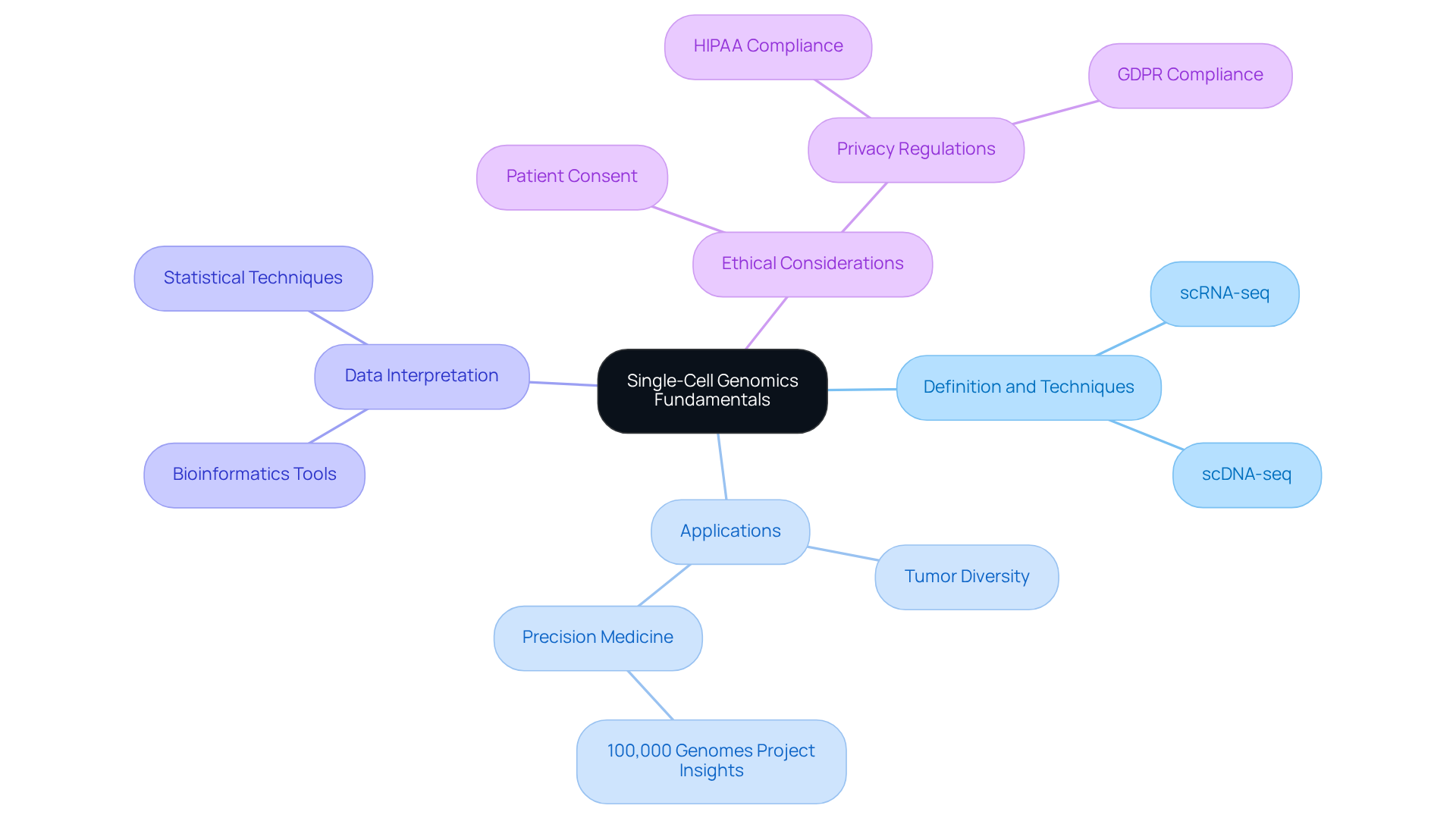 Start at the center with the main topic, then explore each branch to discover key concepts and their relationships. Each color represents a different area of focus within single-cell genomics.