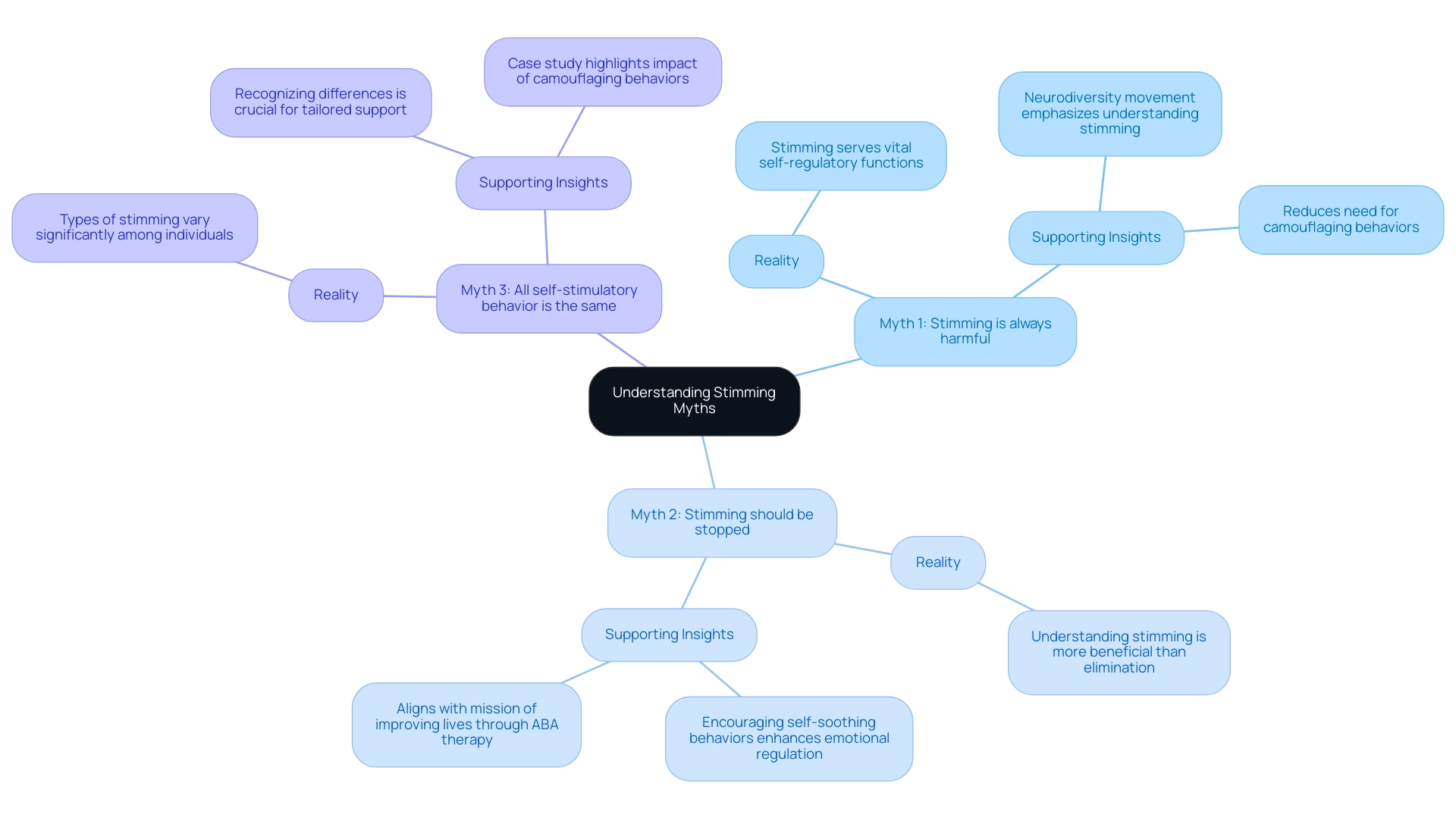 Each branch represents a myth about stimming, with sub-branches illustrating the realities and additional insights related to each myth.