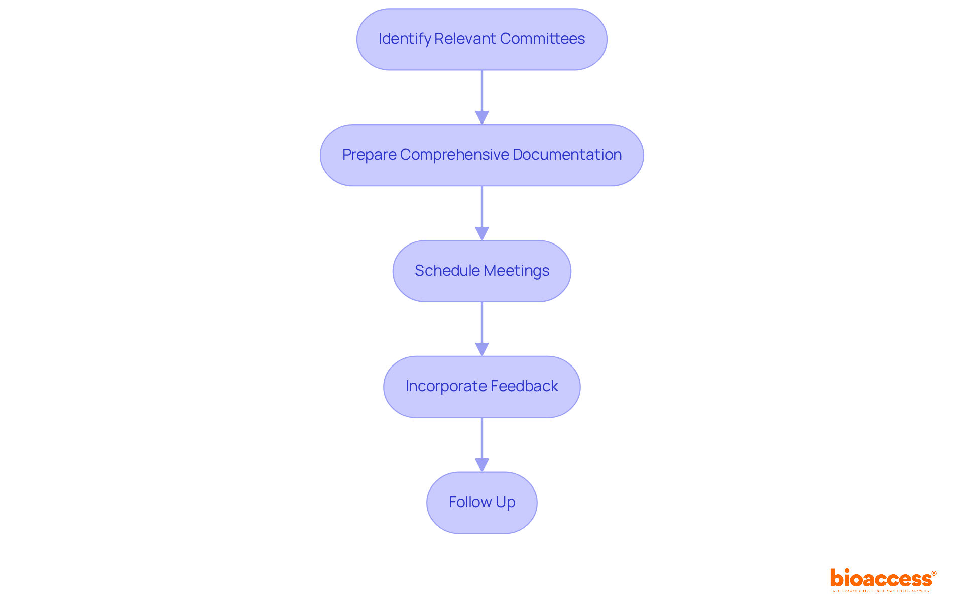 Each box represents a step in the process of working with ethics committees. Follow the arrows to see how each step leads to the next, ensuring a thorough and compliant approach to your research.