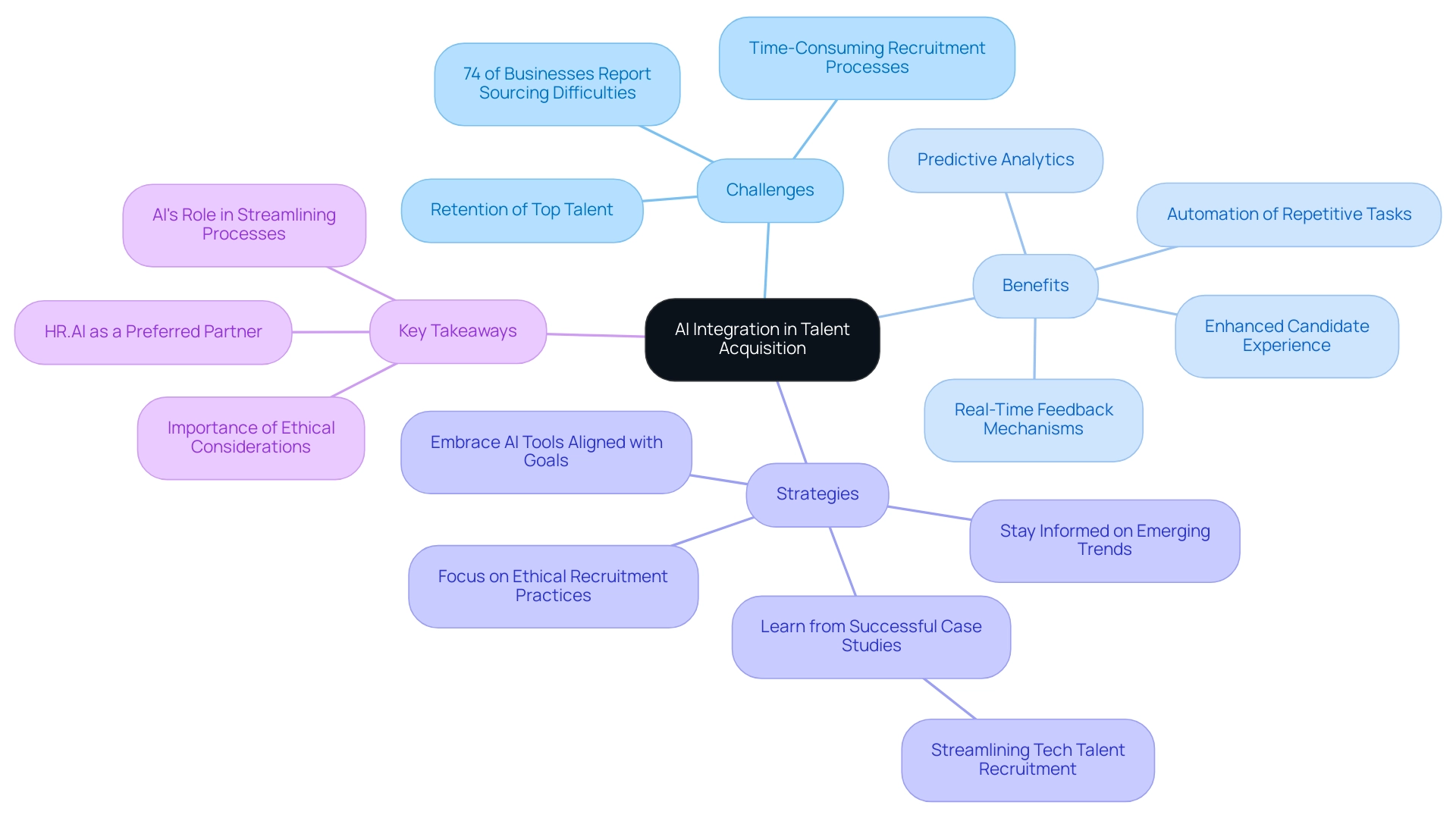 The central node represents AI integration, with branches indicating challenges, benefits, strategies, and key takeaways, each color-coded for clarity. The central node represents AI integration, with branches indicating challenges, benefits, strategies, and key takeaways, each color-coded for clarity.