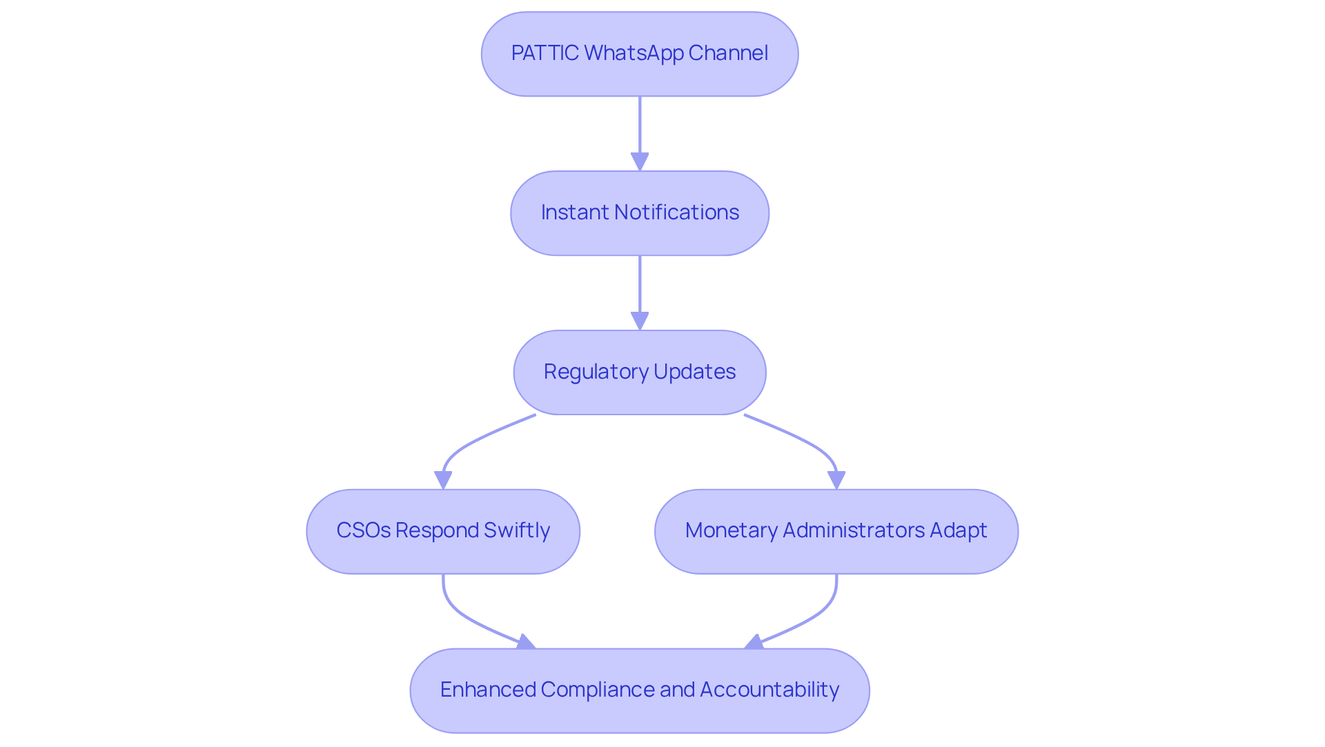 This flowchart illustrates how the PATTIC WhatsApp Channel facilitates regulatory updates and the subsequent actions taken by monetary administrators and CSOs to ensure compliance and responsiveness. This flowchart illustrates how the PATTIC WhatsApp Channel facilitates regulatory updates and the subsequent actions taken by monetary administrators and CSOs to ensure compliance and responsiveness.
