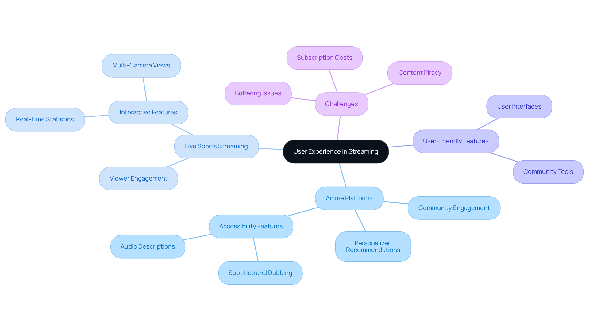 Start at the center with the main topic of user experience in streaming. Follow the branches to explore different aspects like anime and sports streaming, features that enhance enjoyment, and the challenges viewers face. Each branch represents a key area of discussion, helping you understand the overall landscape of streaming experiences.