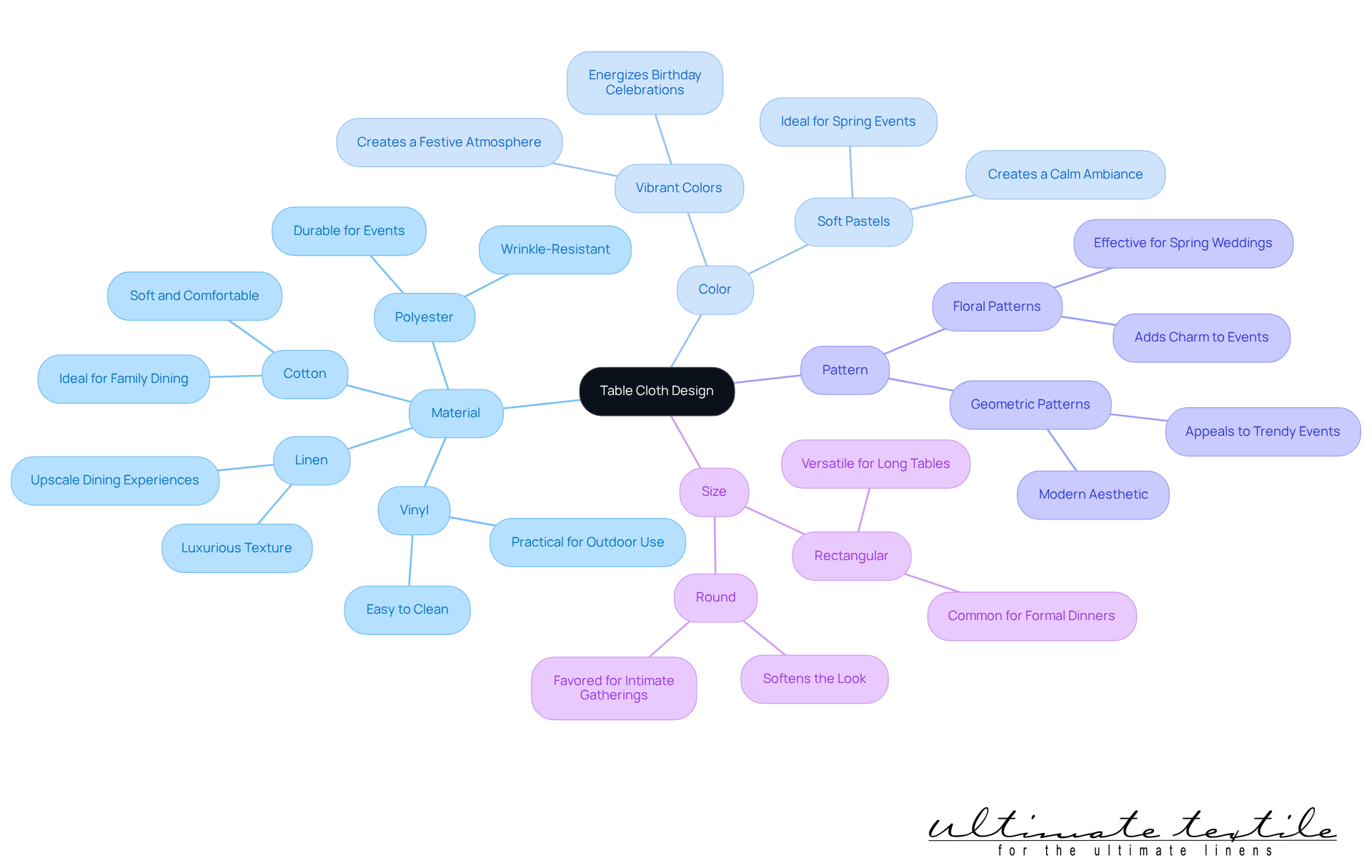 The central node represents the main topic, while the branches show different aspects of table cloth design. Each sub-branch provides specific examples or details that illustrate the importance of that aspect in creating memorable events. The central node represents the main topic, while the branches show different aspects of table cloth design. Each sub-branch provides specific examples or details that illustrate the importance of that aspect in creating memorable events.