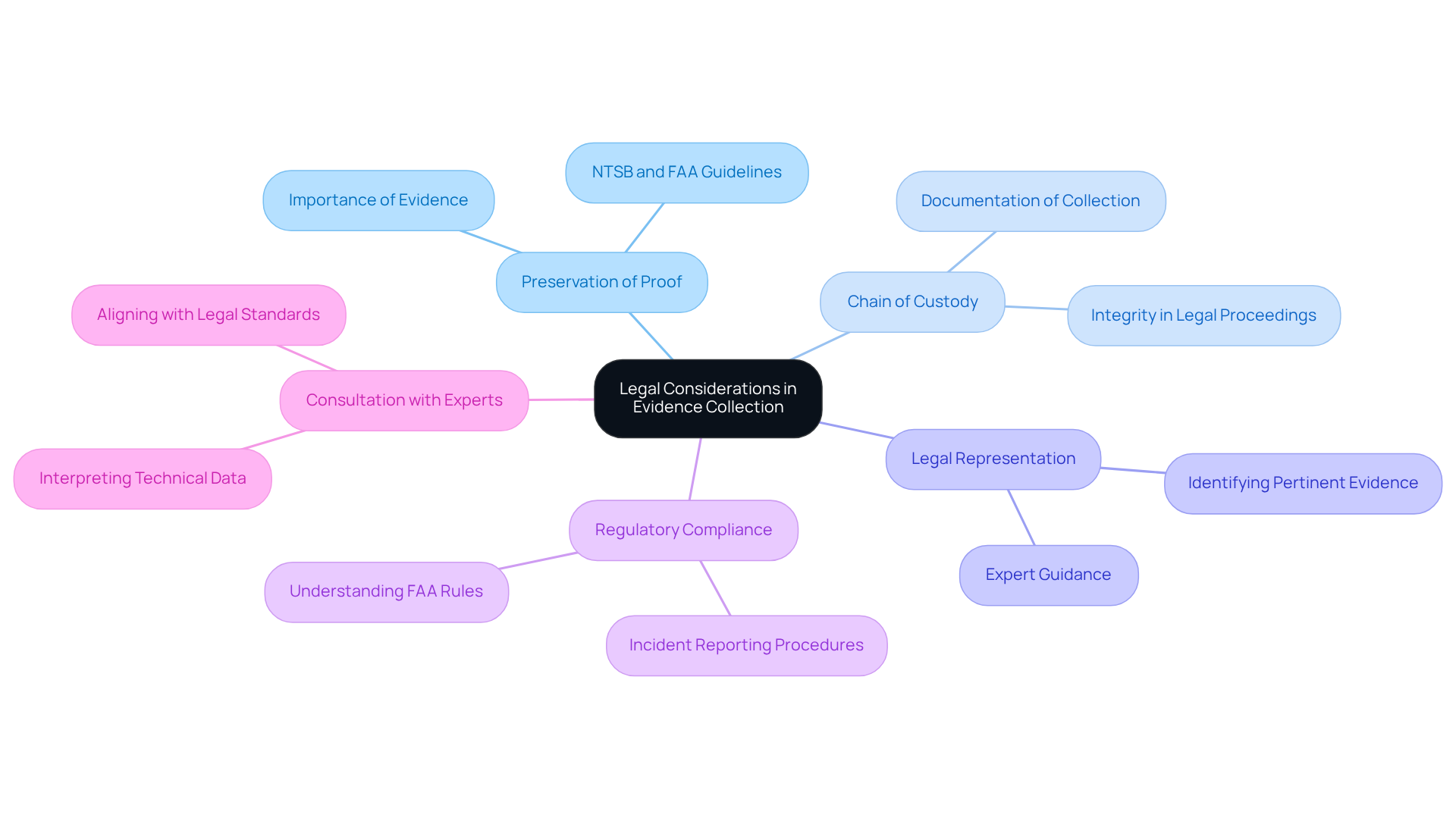 This mindmap starts with the main topic in the center and branches out into key legal considerations. Each branch represents a crucial aspect of evidence collection, helping you see how they connect and what you need to focus on.