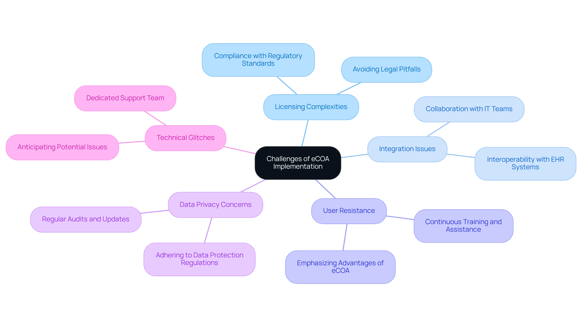 The central node represents the main topic of eCOA challenges, while each branch highlights a specific challenge. Follow the branches to explore each issue and its related points. The central node represents the main topic of eCOA challenges, while each branch highlights a specific challenge. Follow the branches to explore each issue and its related points.
