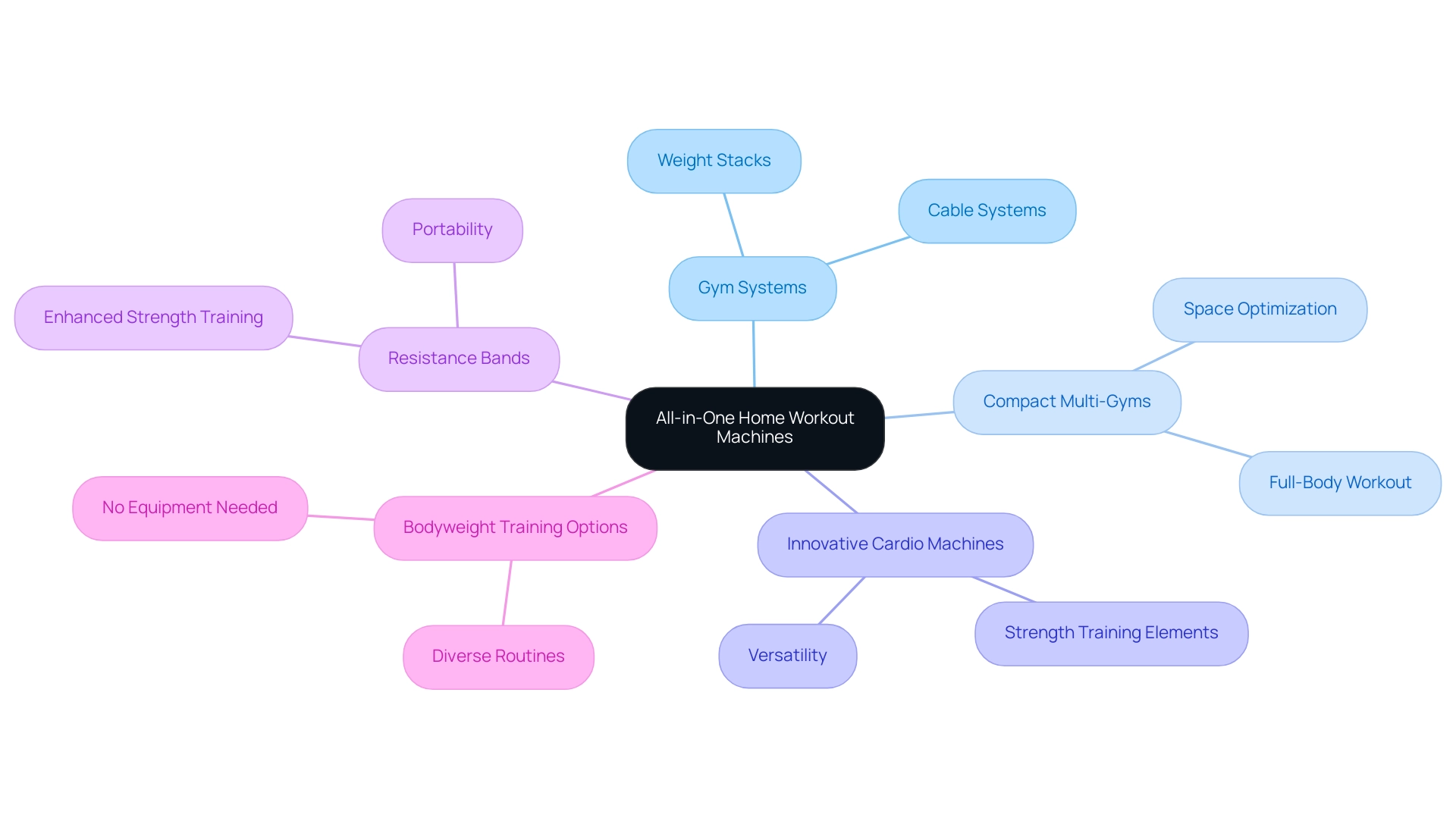 Each branch represents a category of workout machines, with sub-branches detailing specific features or benefits associated with each category.