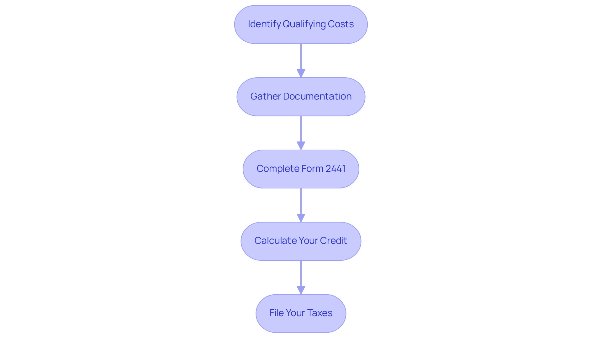Each box represents a step in the process of claiming childcare expenses. Follow the arrows to see what you need to do next, starting from identifying costs to filing your taxes. Each box represents a step in the process of claiming childcare expenses. Follow the arrows to see what you need to do next, starting from identifying costs to filing your taxes.