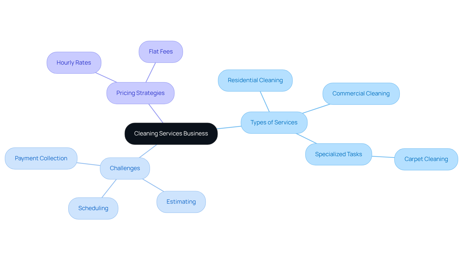 The central idea is the cleaning business, with branches showing service types, challenges faced, and pricing options. This visual helps you see how everything connects and supports your business growth. The central idea is the cleaning business, with branches showing service types, challenges faced, and pricing options. This visual helps you see how everything connects and supports your business growth.