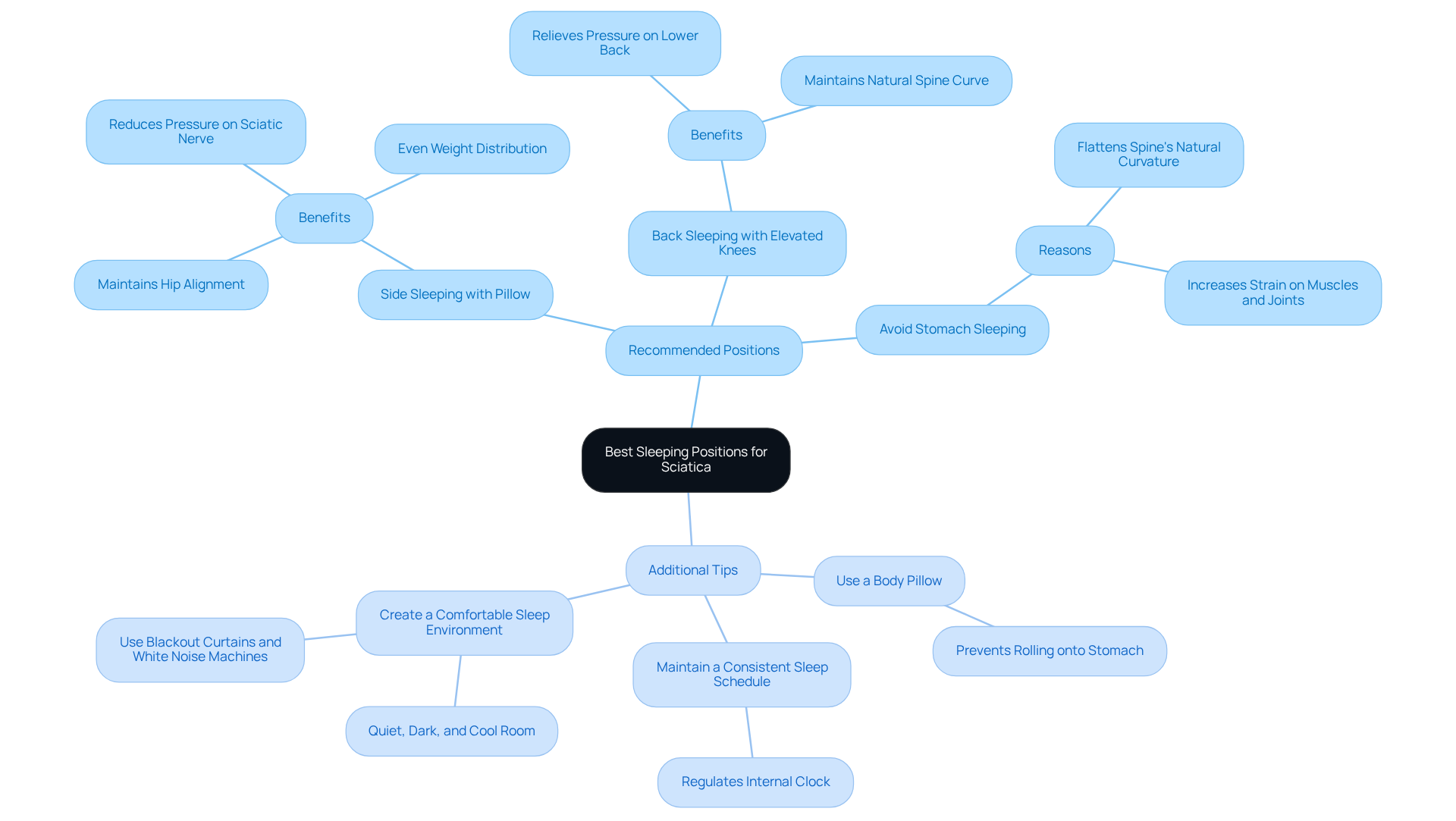 This mindmap shows how different sleeping positions can help with sciatica pain. Start at the center with the main topic, then follow the branches to see recommended positions and helpful tips for better sleep. Each branch explains how these changes can improve your comfort and overall well-being. This mindmap shows how different sleeping positions can help with sciatica pain. Start at the center with the main topic, then follow the branches to see recommended positions and helpful tips for better sleep. Each branch explains how these changes can improve your comfort and overall well-being.