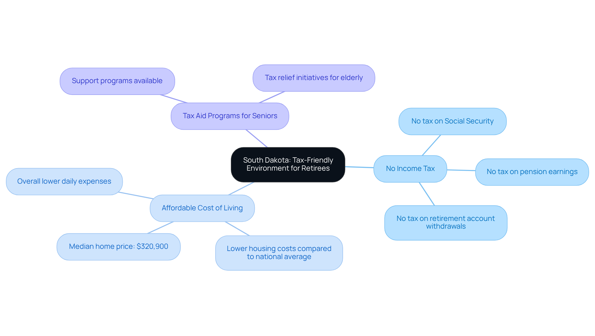 The central node represents South Dakota's tax-friendly status, while the branches show the main benefits. Each sub-branch provides more details about those benefits, helping you understand why this state is appealing for retirees. The central node represents South Dakota's tax-friendly status, while the branches show the main benefits. Each sub-branch provides more details about those benefits, helping you understand why this state is appealing for retirees.