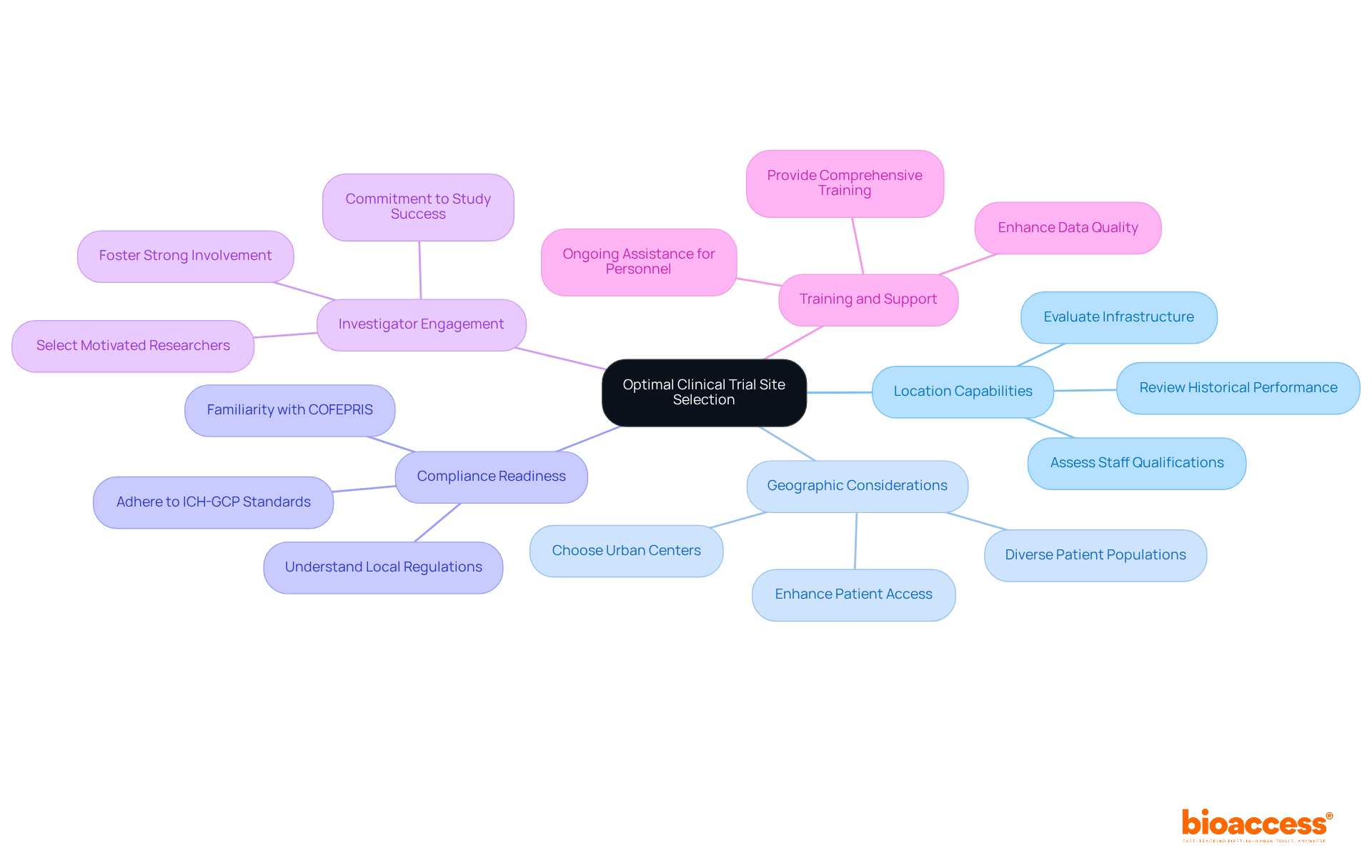 The central node represents the main topic of site selection. Each branch shows a key area of focus, and the sub-branches provide specific practices or considerations within that area. This structure helps you see how each practice contributes to the overall goal of improving trial efficiency.