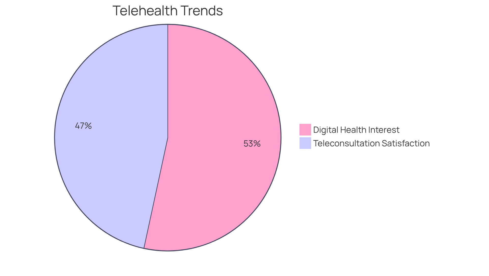 The teal slice shows the percentage of people interested in digital health options, while the orange slice represents those who prefer teleconsultations. The larger the slice, the more people feel that way! The teal slice shows the percentage of people interested in digital health options, while the orange slice represents those who prefer teleconsultations. The larger the slice, the more people feel that way!