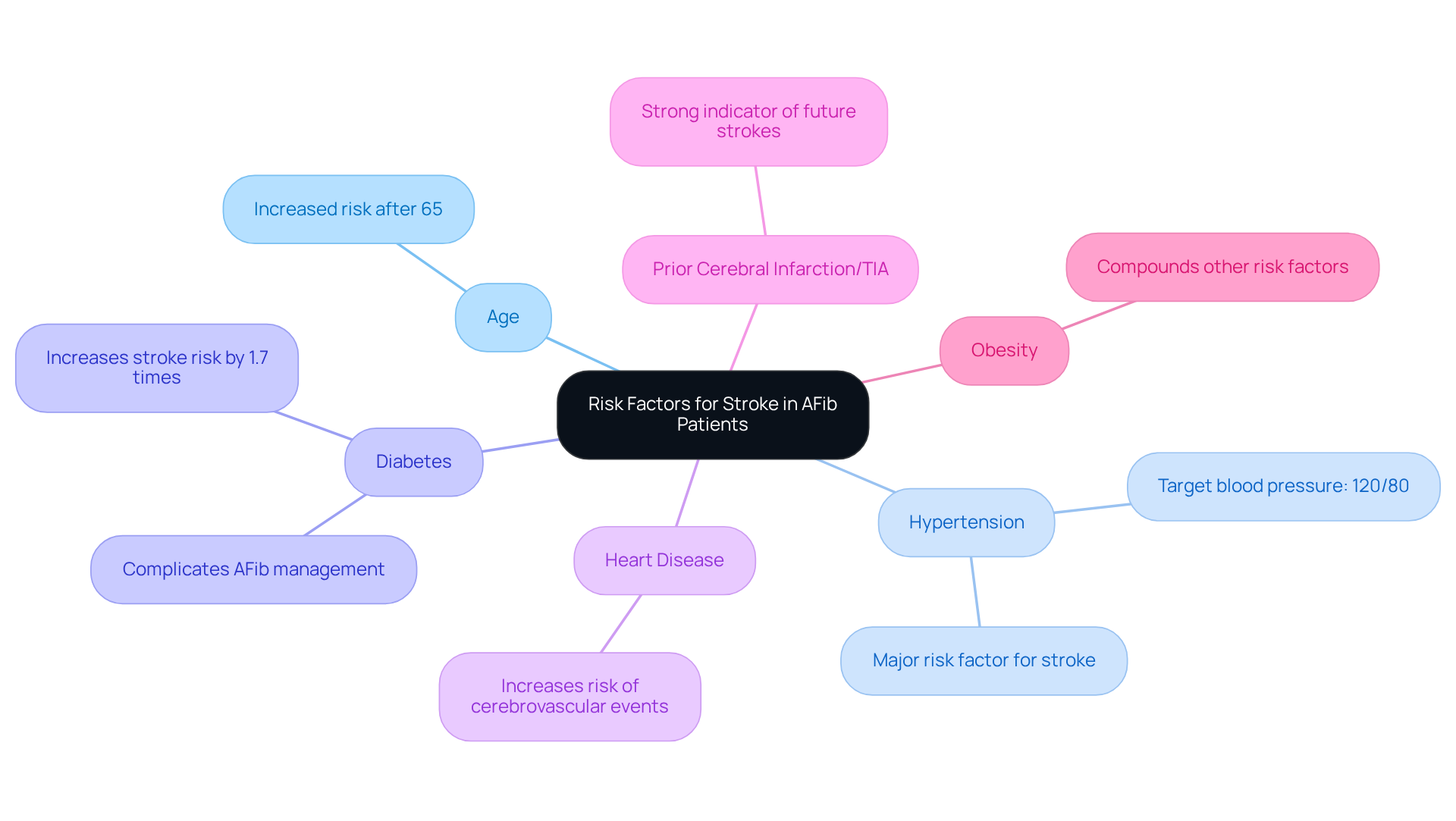 The central node represents the overall topic of stroke risk in AFib patients. Each branch shows a specific risk factor, and the sub-branches provide additional details or statistics related to that factor. This layout helps you understand how various elements contribute to the overall risk. The central node represents the overall topic of stroke risk in AFib patients. Each branch shows a specific risk factor, and the sub-branches provide additional details or statistics related to that factor. This layout helps you understand how various elements contribute to the overall risk.