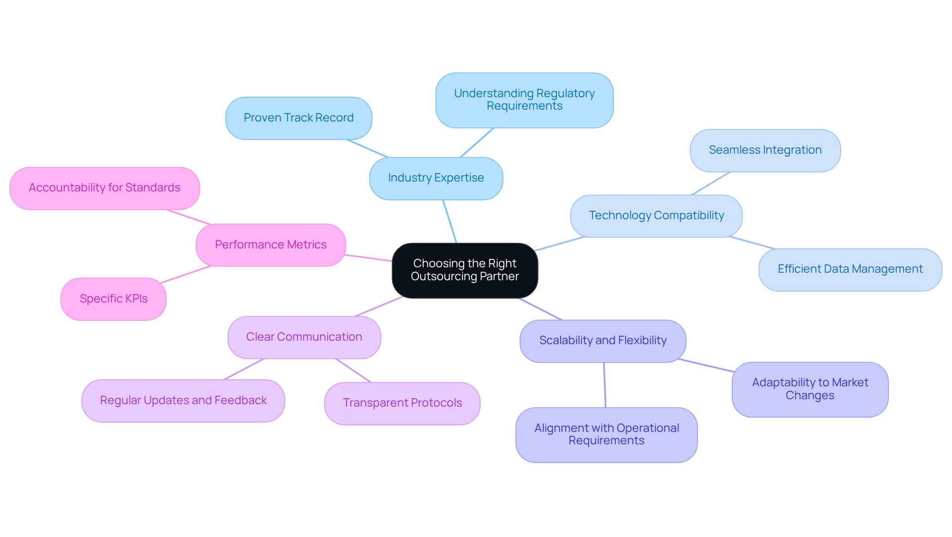 This mindmap helps you visualize the important factors to consider when choosing an outsourcing partner. Start at the center with the main idea, then follow the branches to explore each key consideration and its related points. Each branch represents a different aspect of the selection process, making it easier to understand how they connect.