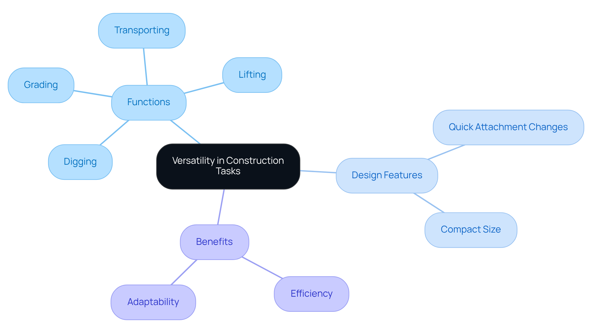 This mindmap illustrates how compact vehicles are versatile in construction. Start at the center with the main idea, then explore the branches to see the various functions they perform, their design features, and the benefits they offer in different construction tasks.