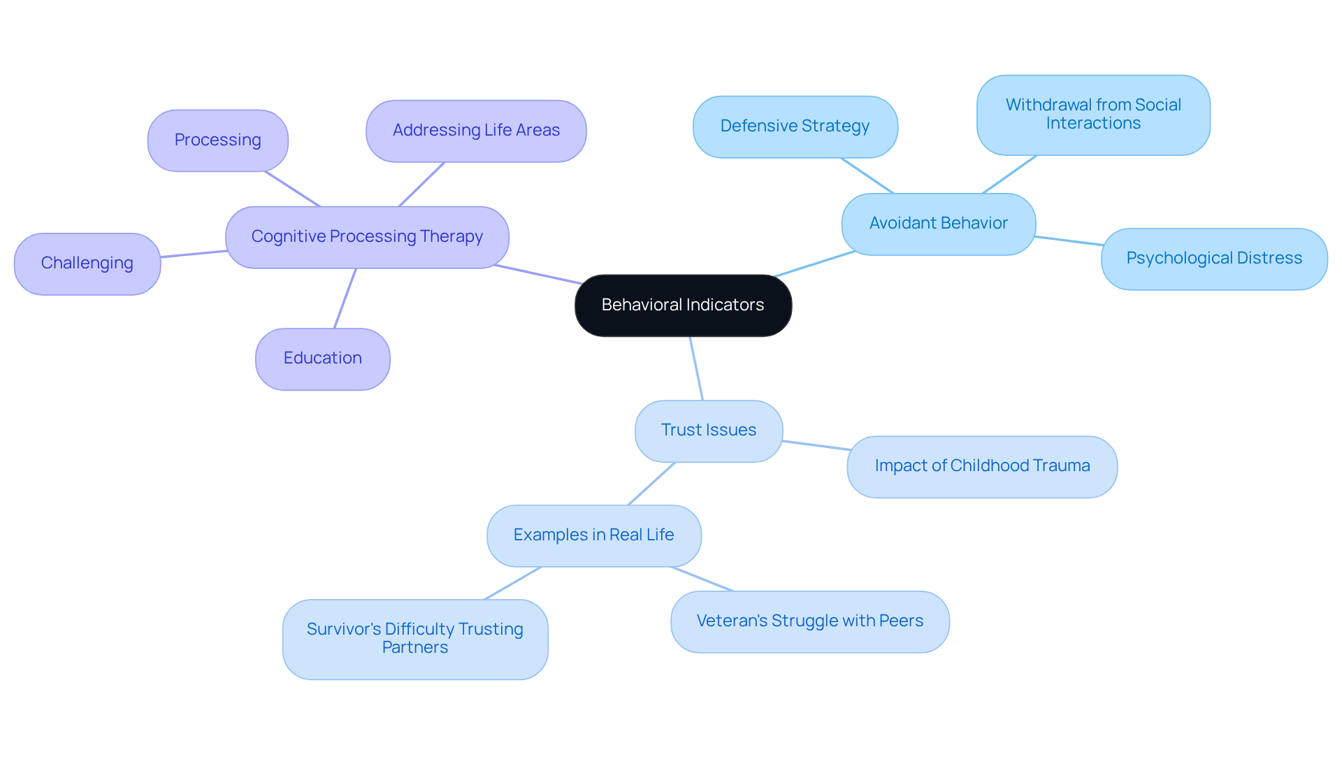 This mindmap illustrates how avoidant behaviors and trust issues are interrelated. The central theme branches out to show key concepts and therapeutic stages, helping you understand the path to rebuilding trust and fostering relationships. This mindmap illustrates how avoidant behaviors and trust issues are interrelated. The central theme branches out to show key concepts and therapeutic stages, helping you understand the path to rebuilding trust and fostering relationships.