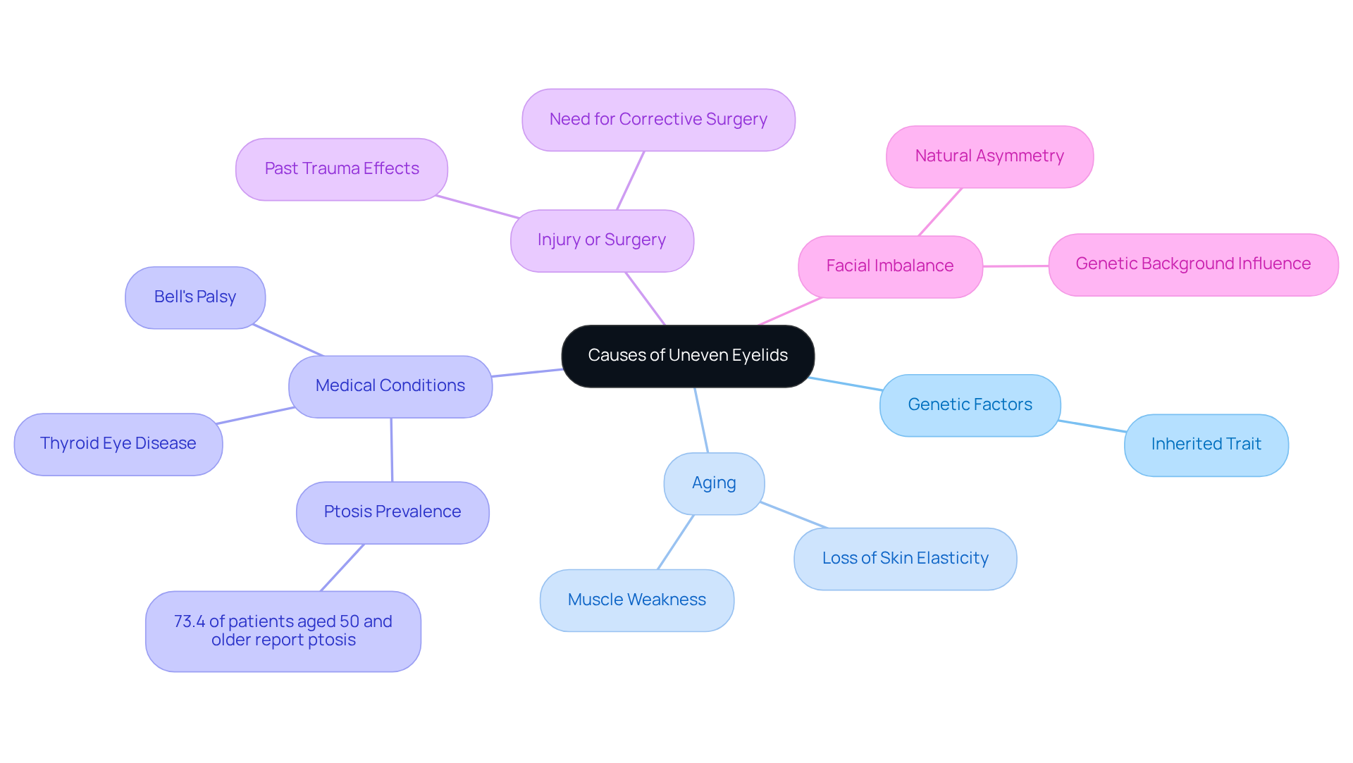 The central node represents the main topic, while the branches show different causes. Each branch can have additional details or statistics to provide more context. This layout helps you see how various factors contribute to eyelid asymmetry.