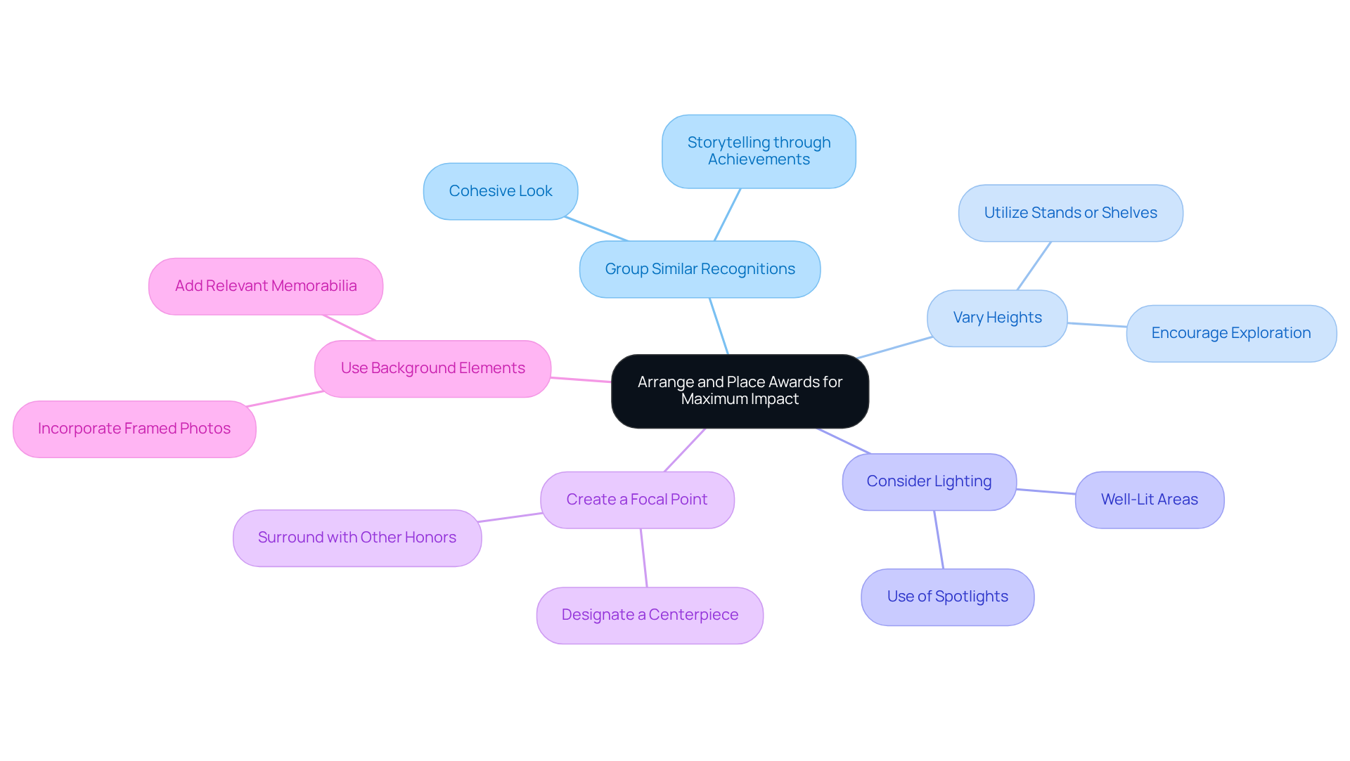 The center shows the main topic of arranging awards, and each branch represents a best practice. Follow the branches to explore each strategy and see how they contribute to a visually impactful display. The center shows the main topic of arranging awards, and each branch represents a best practice. Follow the branches to explore each strategy and see how they contribute to a visually impactful display.