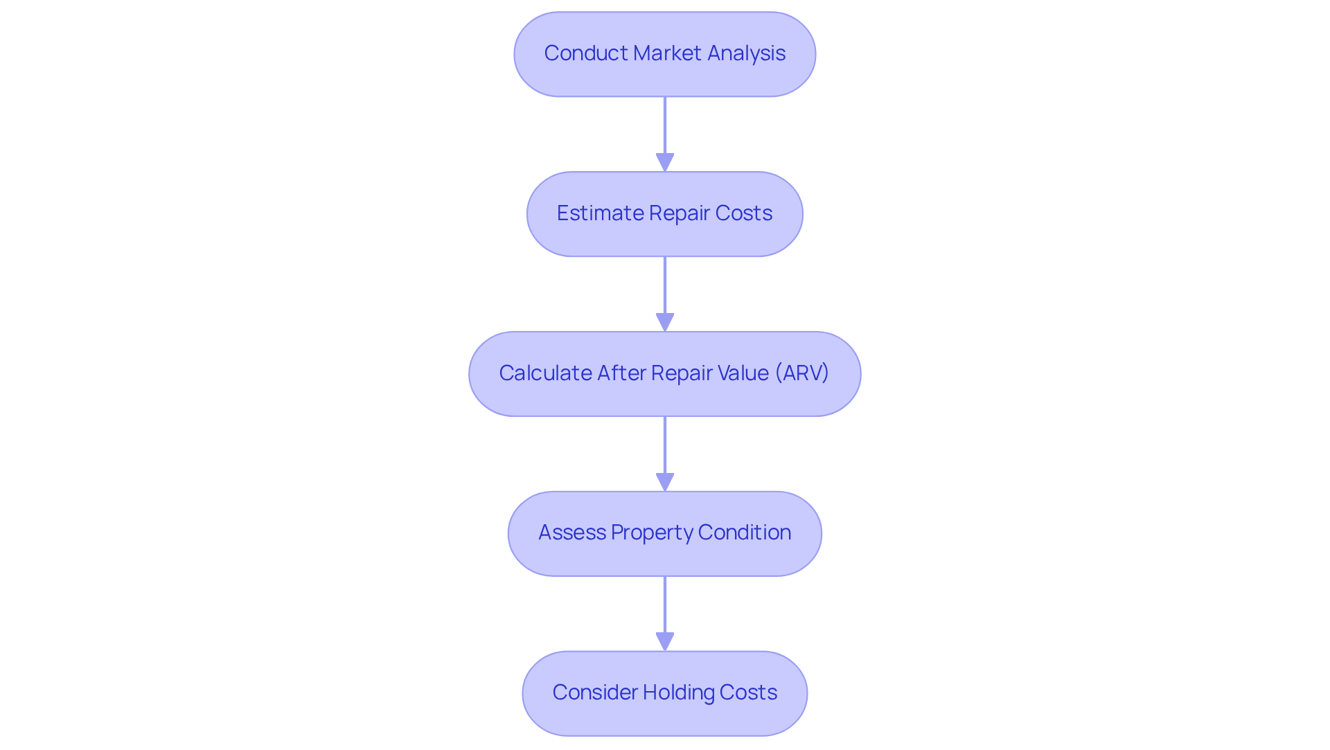 This flowchart guides you through the steps to evaluate a property for a fix and flip project. Start at the top and follow the arrows down to see how each step leads to the next, helping you make informed decisions for maximizing your investment.