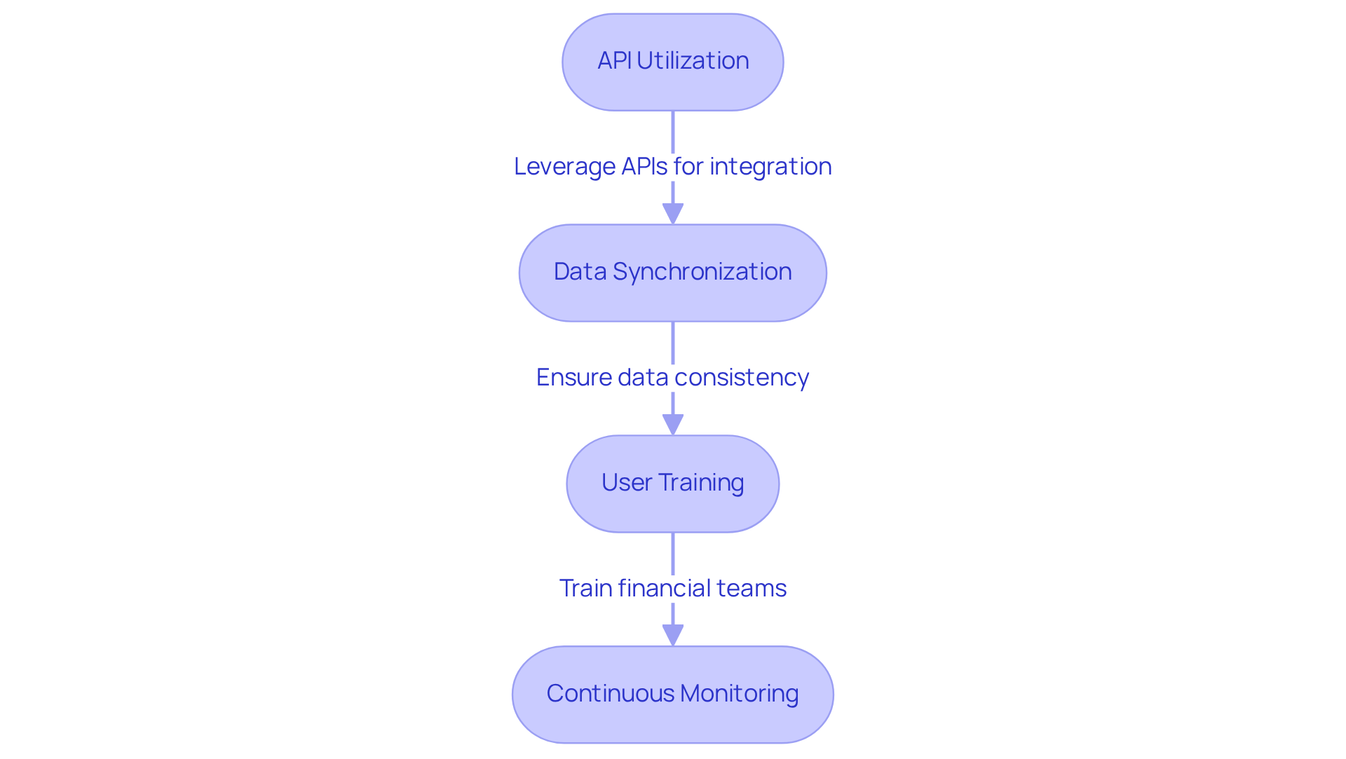 Each box represents a key strategy for integrating billing solutions. Follow the arrows to see how each strategy builds on the previous one to improve operational efficiency. Each box represents a key strategy for integrating billing solutions. Follow the arrows to see how each strategy builds on the previous one to improve operational efficiency.