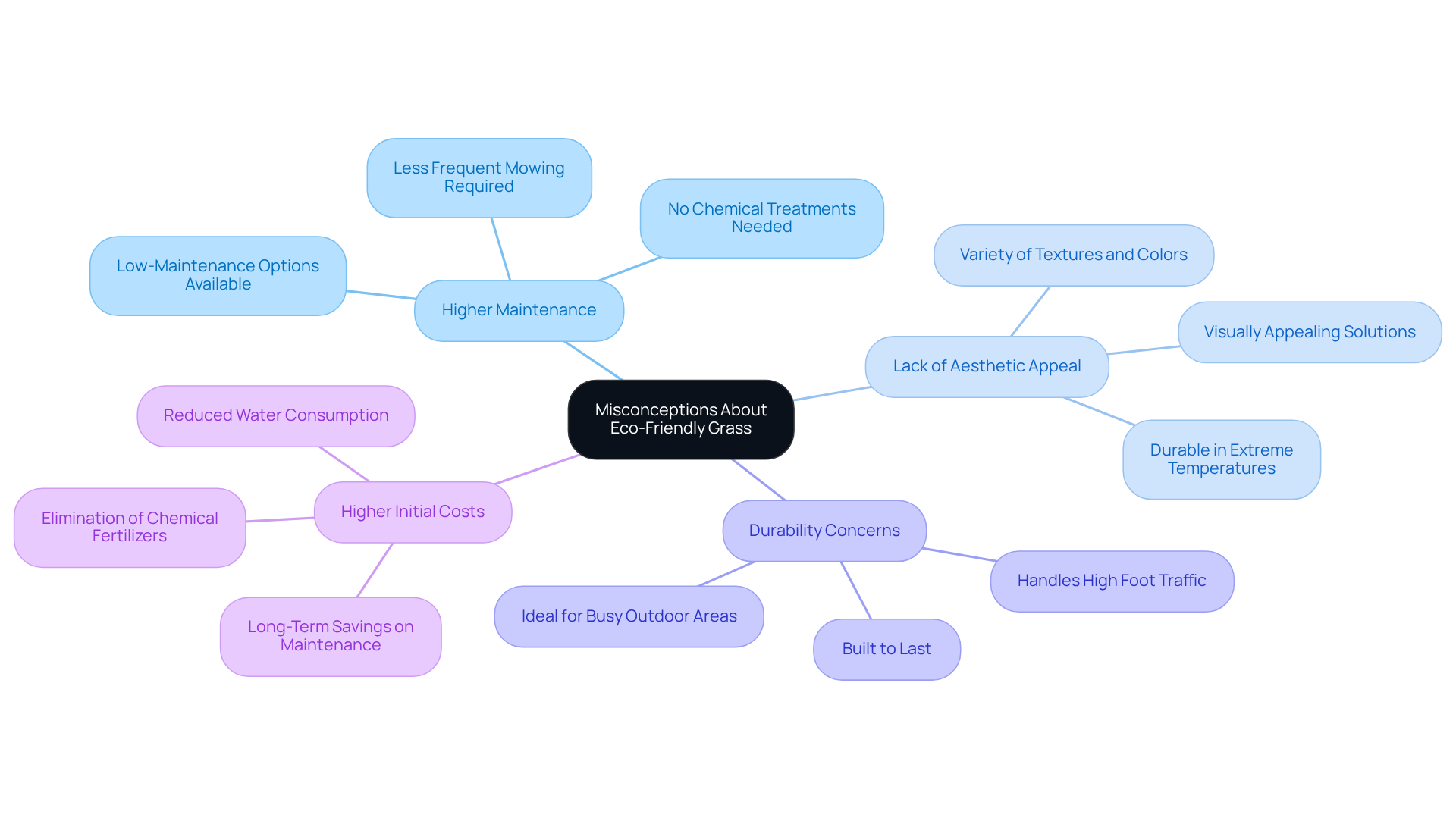 This mindmap helps you navigate common misconceptions about eco-friendly grass. Each branch represents a misconception, and the sub-branches provide the facts that debunk them. Follow the branches to understand how eco-friendly grass can be a viable and attractive option for homeowners.