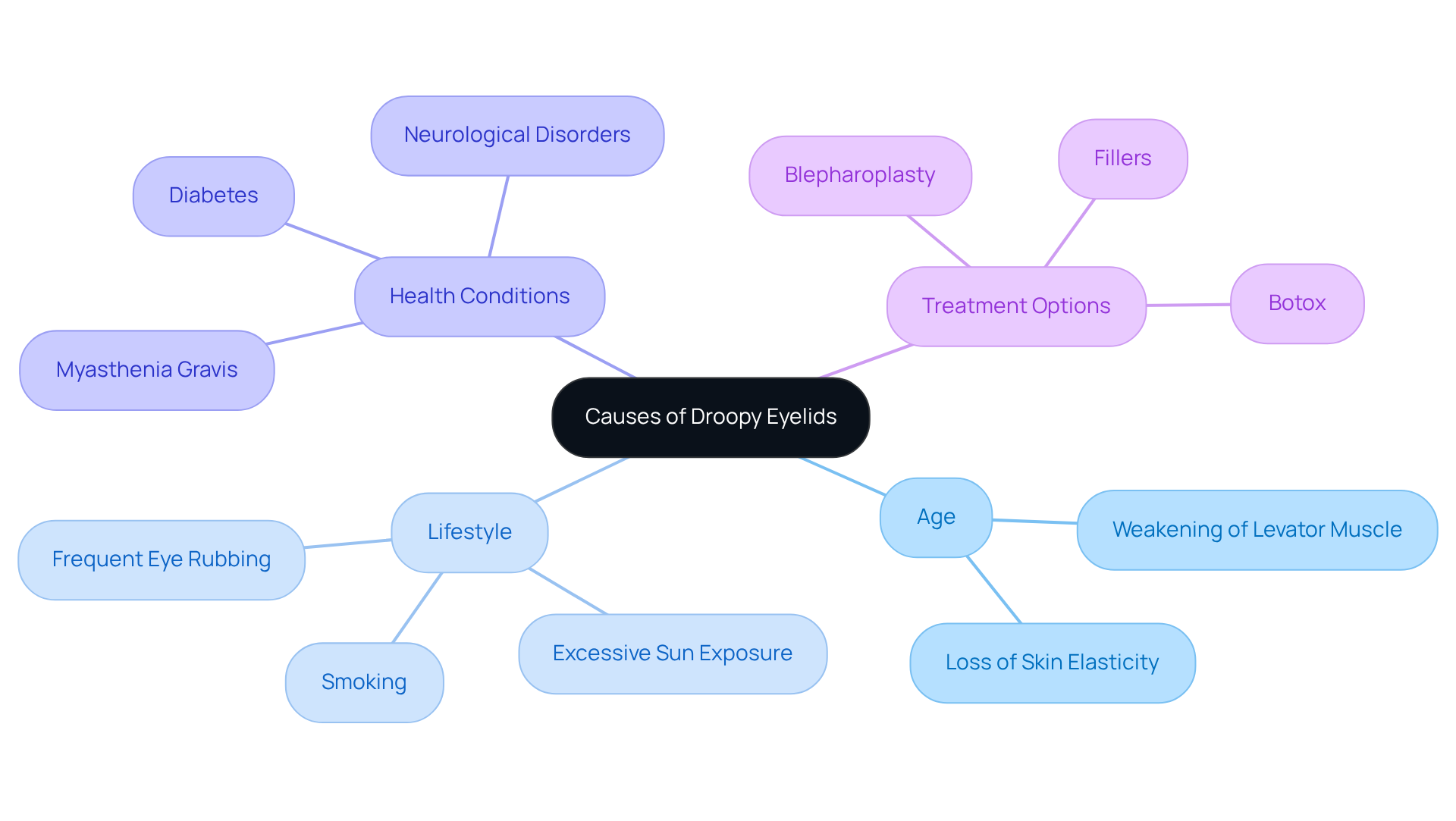 The center shows the main topic, while branches represent different causes and solutions. Each color-coded branch helps you quickly identify related factors and treatments for droopy eyelids.