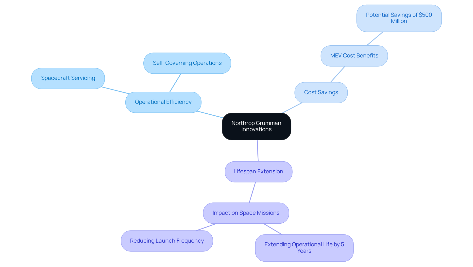 This mindmap illustrates how Northrop Grumman's innovations in satellite systems connect to key benefits for commercial space startups. Each branch represents a different area of focus, showing how they contribute to operational efficiency, cost savings, and extending spacecraft lifespans.