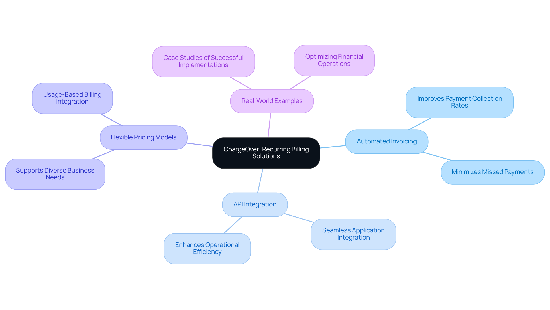 The central node represents ChargeOver, while the branches show its key features and benefits. Each branch connects to specific details, helping you understand how ChargeOver supports developers in managing recurring billing.