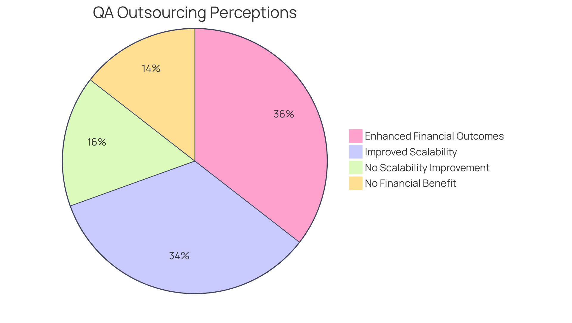 The pie charts show how many investment companies believe in the benefits of QA outsourcing. The larger slices indicate a strong belief in cost savings and improved scalability, while the smaller slices represent those who do not share this view.