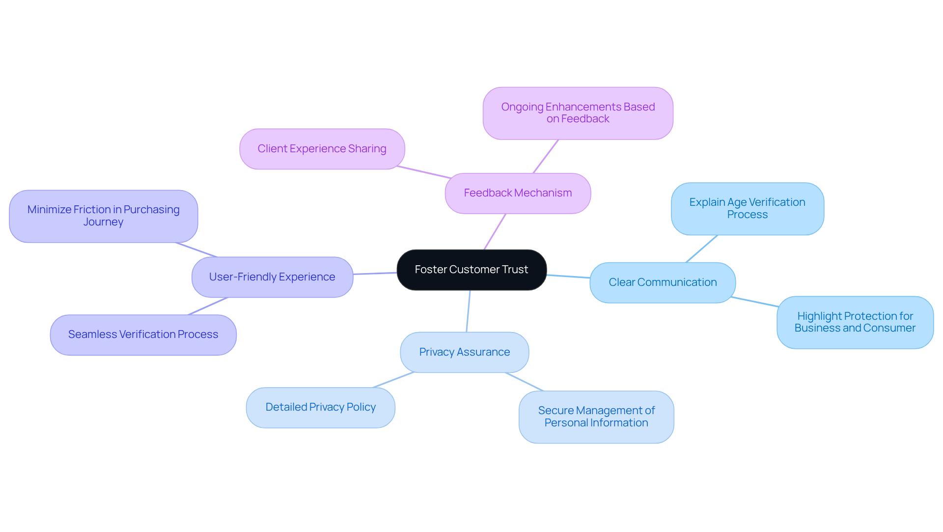 At the center is the goal of building trust. From there, each branch shows a different strategy, with smaller branches detailing actions to implement. The colors help differentiate each strategy for clarity.