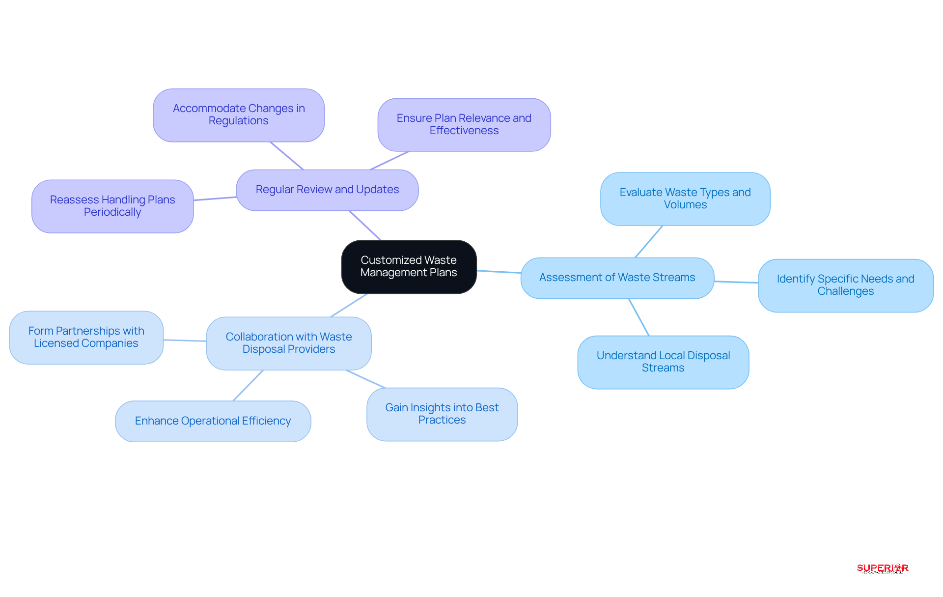 Start at the center with the main topic, then follow the branches to explore each component of the waste management plan. Each branch represents a key area of focus, with further details branching out to provide more context. Start at the center with the main topic, then follow the branches to explore each component of the waste management plan. Each branch represents a key area of focus, with further details branching out to provide more context.