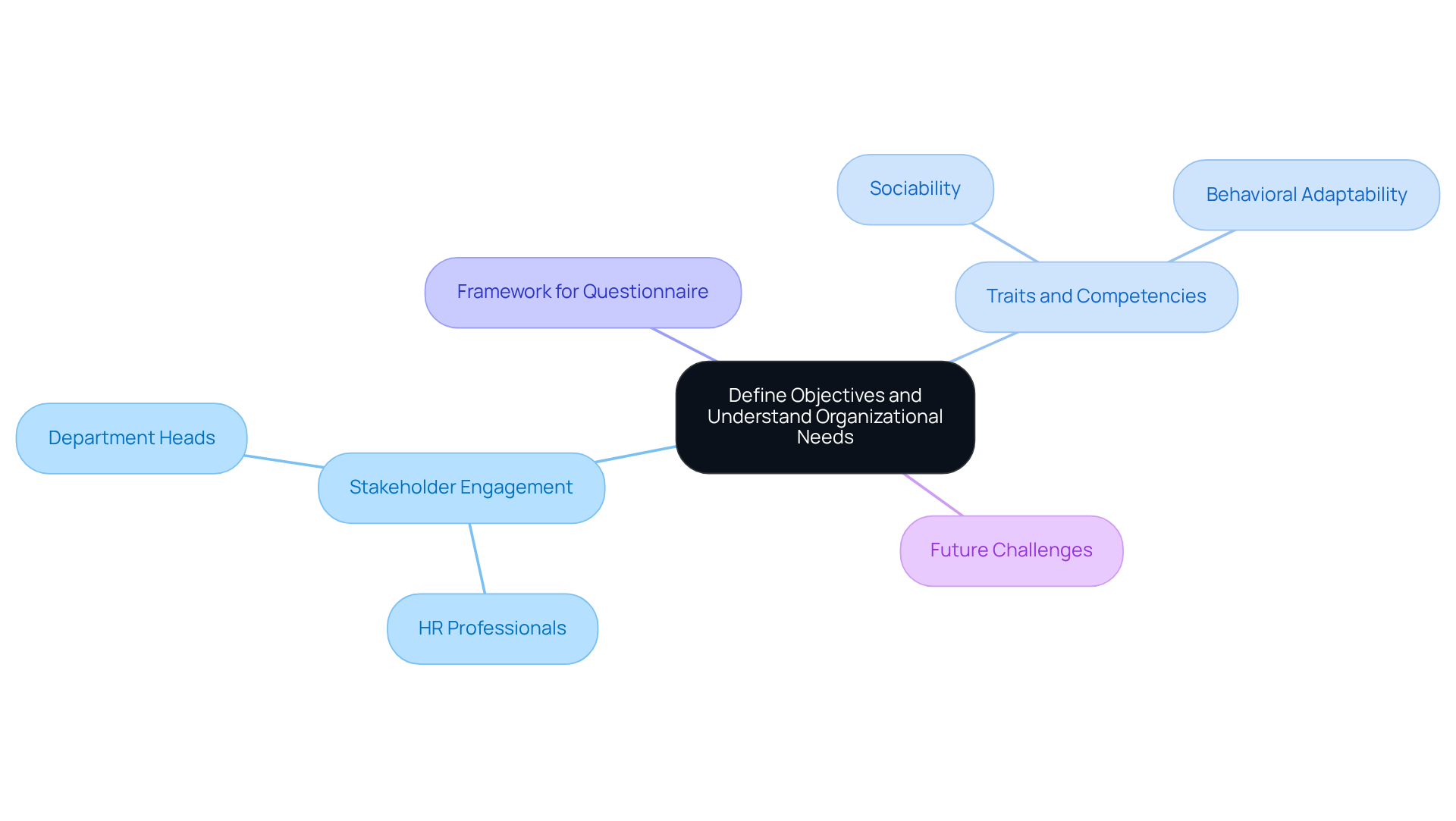 This mindmap starts with the main goal of defining objectives and understanding needs. Each branch represents a key area of focus, showing how different elements connect to the central idea. Follow the branches to see how stakeholders, traits, and frameworks contribute to creating an effective job model survey.