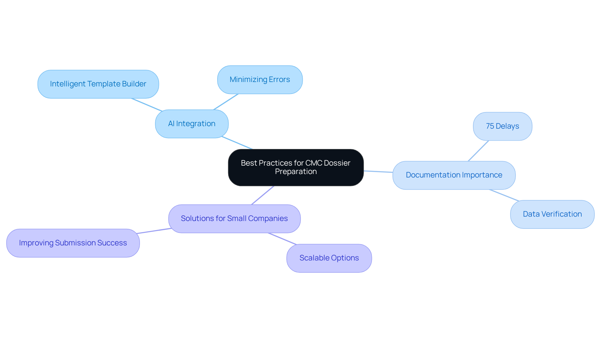 The central node represents the main topic, while branches show key areas of focus. Each sub-branch provides specific details or tools related to that area, helping you understand how they contribute to compliance and efficiency.