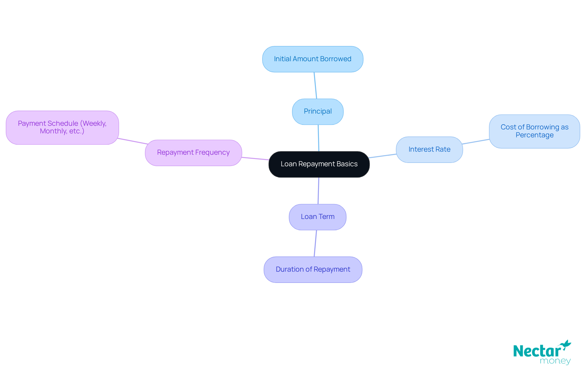 The center represents the main topic of loan repayment. Each branch shows a key concept that contributes to understanding how loans work. The descriptions help clarify what each term means. The center represents the main topic of loan repayment. Each branch shows a key concept that contributes to understanding how loans work. The descriptions help clarify what each term means.
