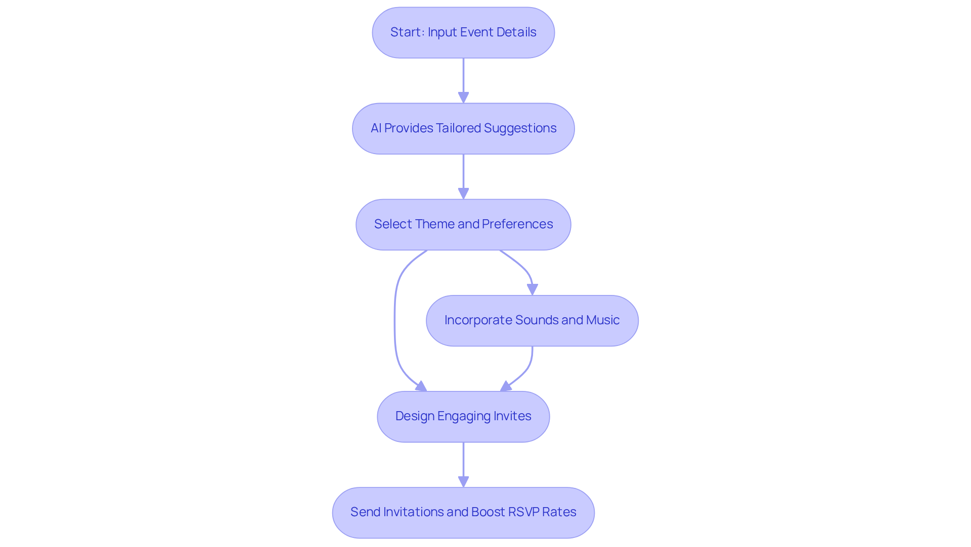 Follow the arrows to see how each step leads to creating an unforgettable birthday invitation. Each box represents a part of the process, from entering details to sending out the final invites. Follow the arrows to see how each step leads to creating an unforgettable birthday invitation. Each box represents a part of the process, from entering details to sending out the final invites.