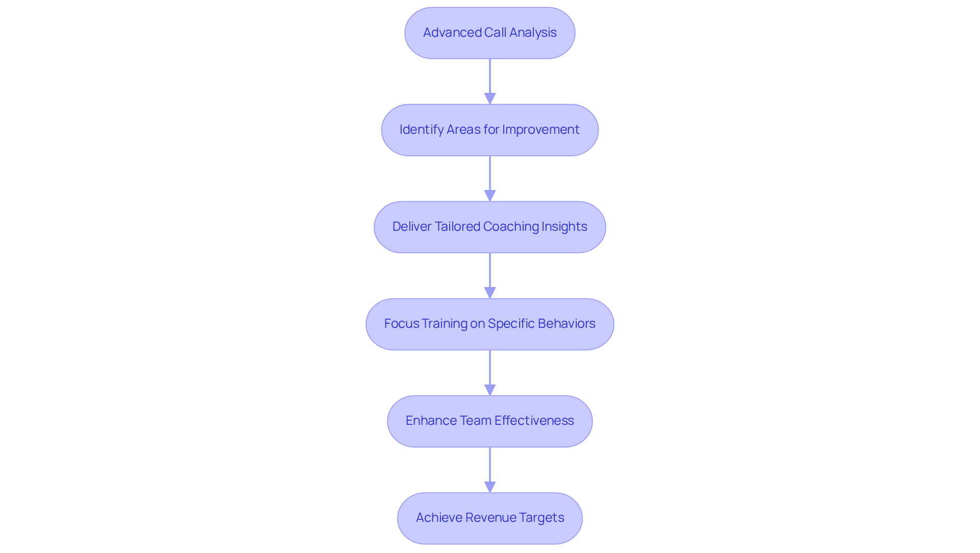 Follow the arrows to see how each step in the coaching process leads to improved sales performance and compliance. Each box represents a crucial action or outcome in the training journey.