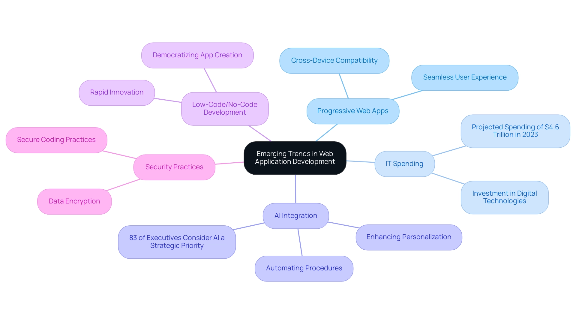 Each branch represents a trend in web application development, with sub-branches detailing specific aspects or implications of each trend.