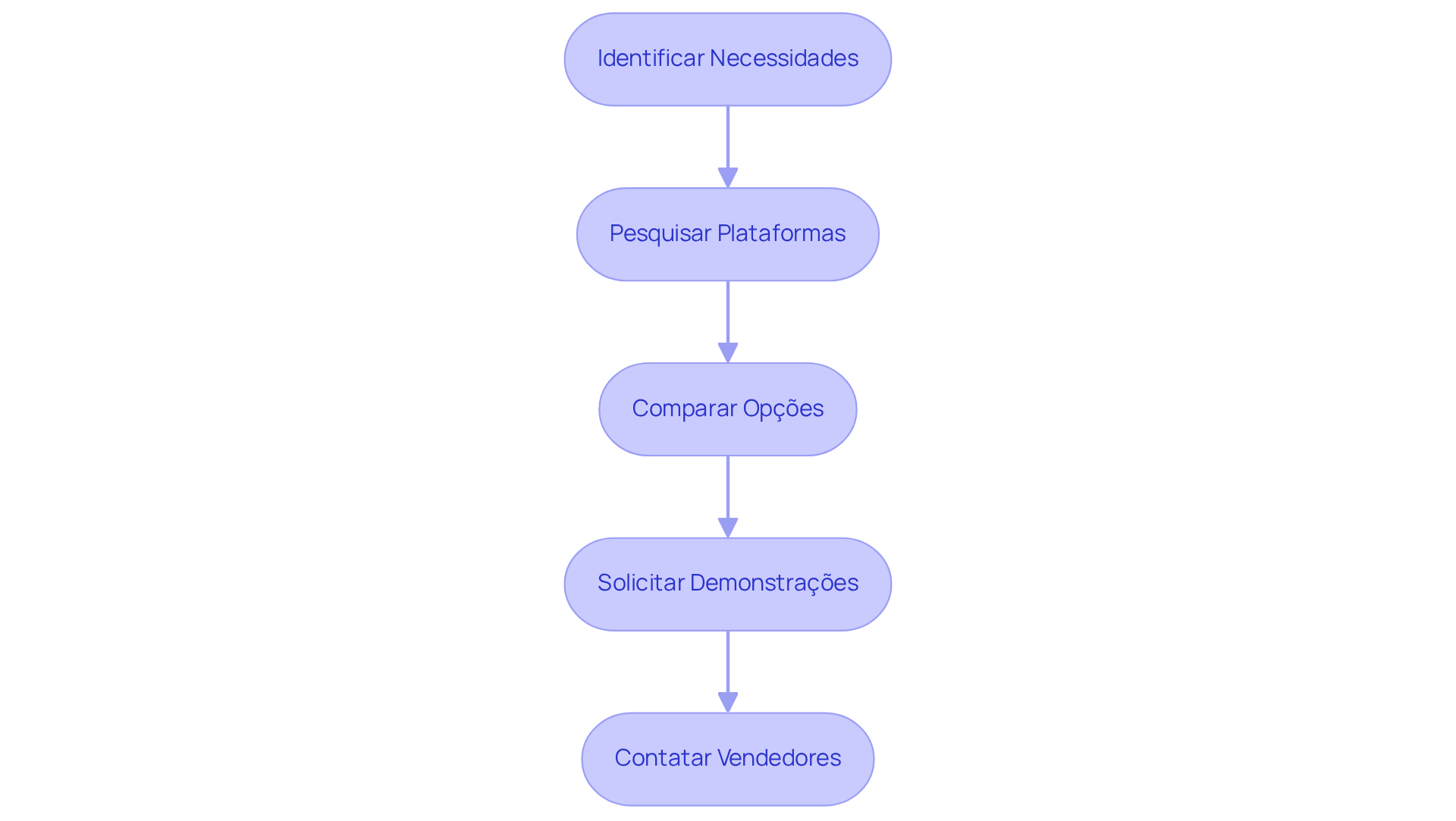 Cada caixa representa uma etapa no processo de escolha da plataforma — siga as setas para entender como avançar de uma fase para a outra. Cada caixa representa uma etapa no processo de escolha da plataforma — siga as setas para entender como avançar de uma fase para a outra.