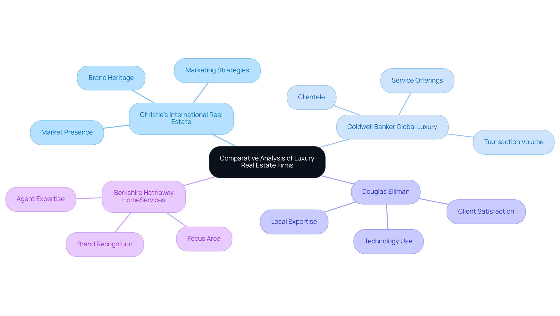 This mindmap shows how Sotheby's International Realty compares to its top competitors. Each branch represents a different firm, and the sub-branches highlight key attributes that differentiate them. The more you explore, the clearer the distinctions become!