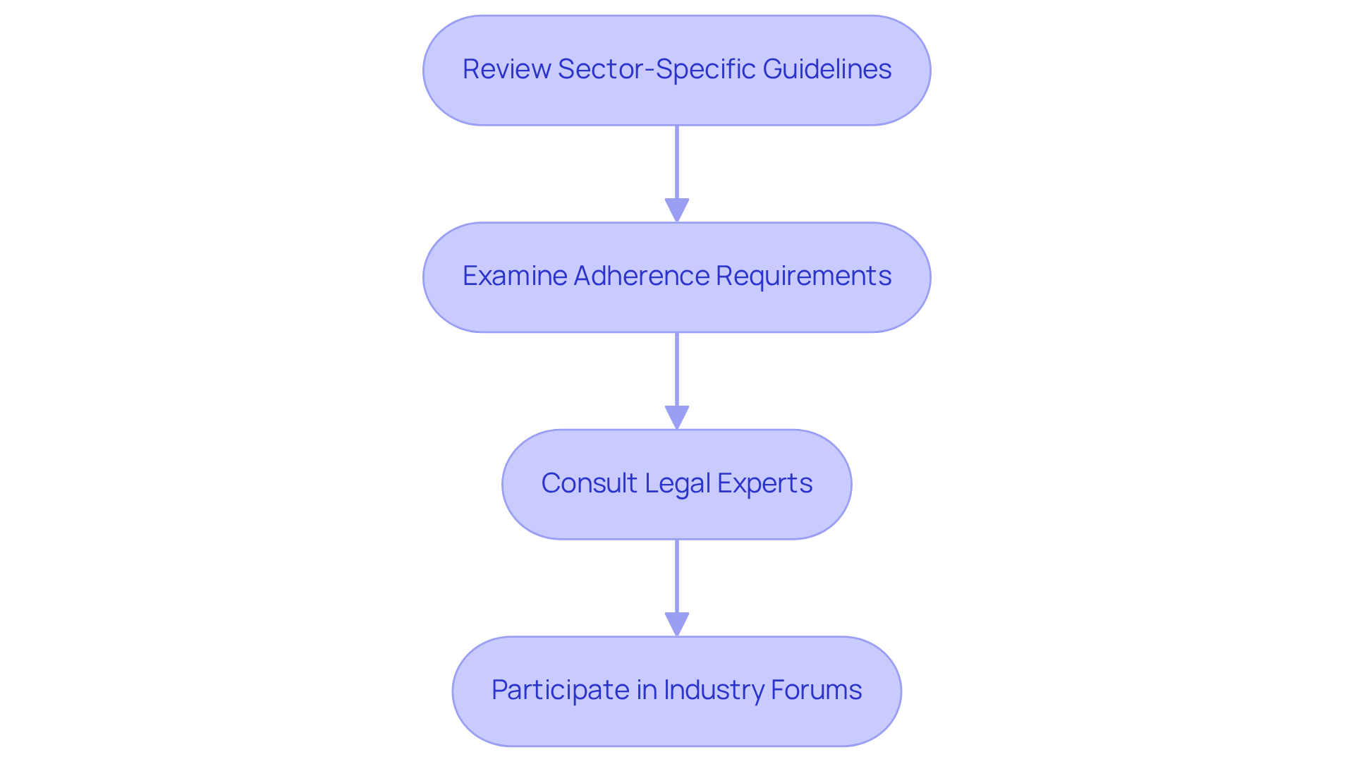 Each box represents a step in the process of understanding AI regulations. Follow the arrows to see the recommended order of actions for investment firms to ensure compliance and stay informed. Each box represents a step in the process of understanding AI regulations. Follow the arrows to see the recommended order of actions for investment firms to ensure compliance and stay informed.